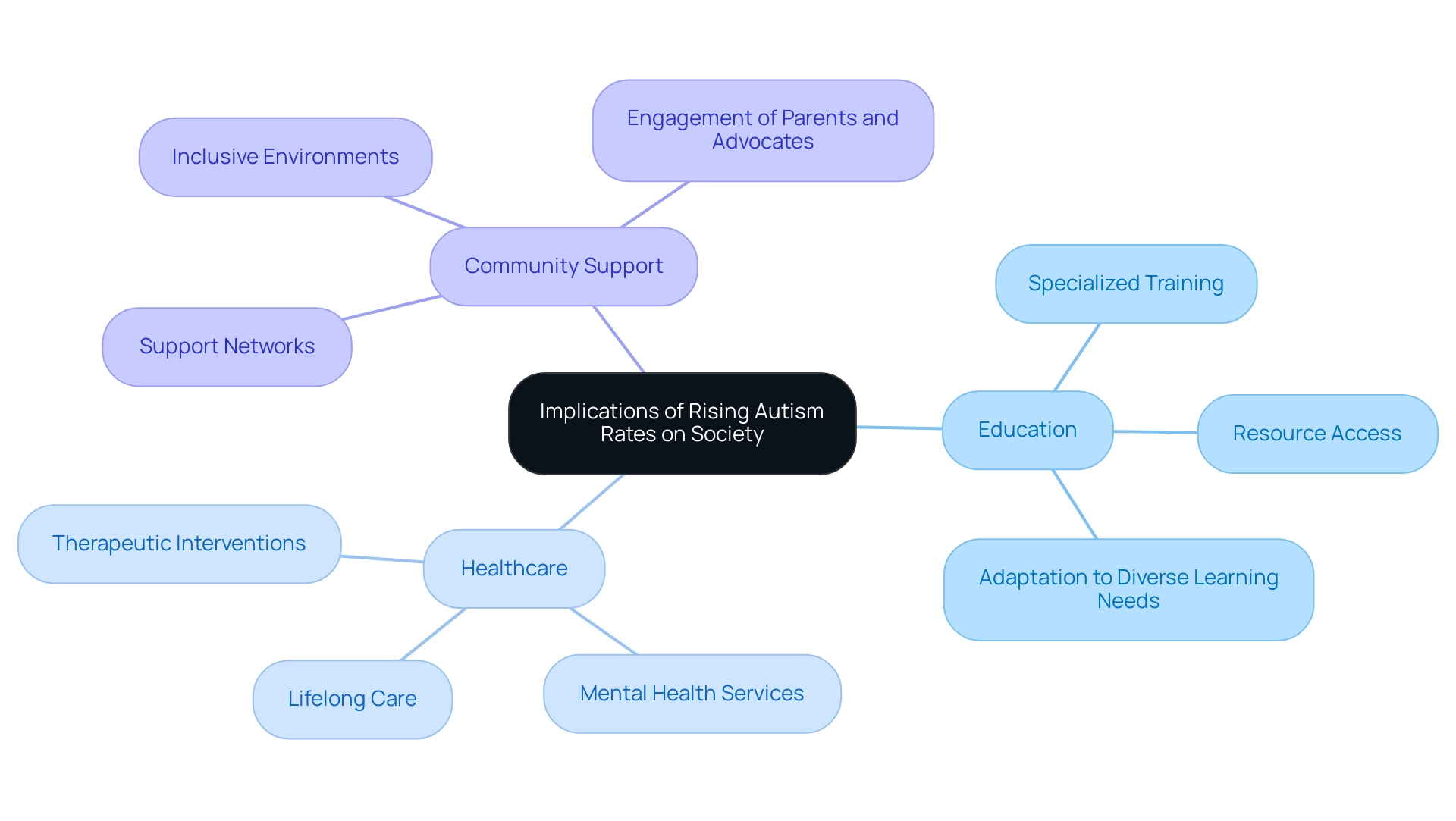 The central node represents the overall theme, with branches showing the three key sectors impacted by rising autism rates, and sub-branches detailing specific implications and proposed actions.