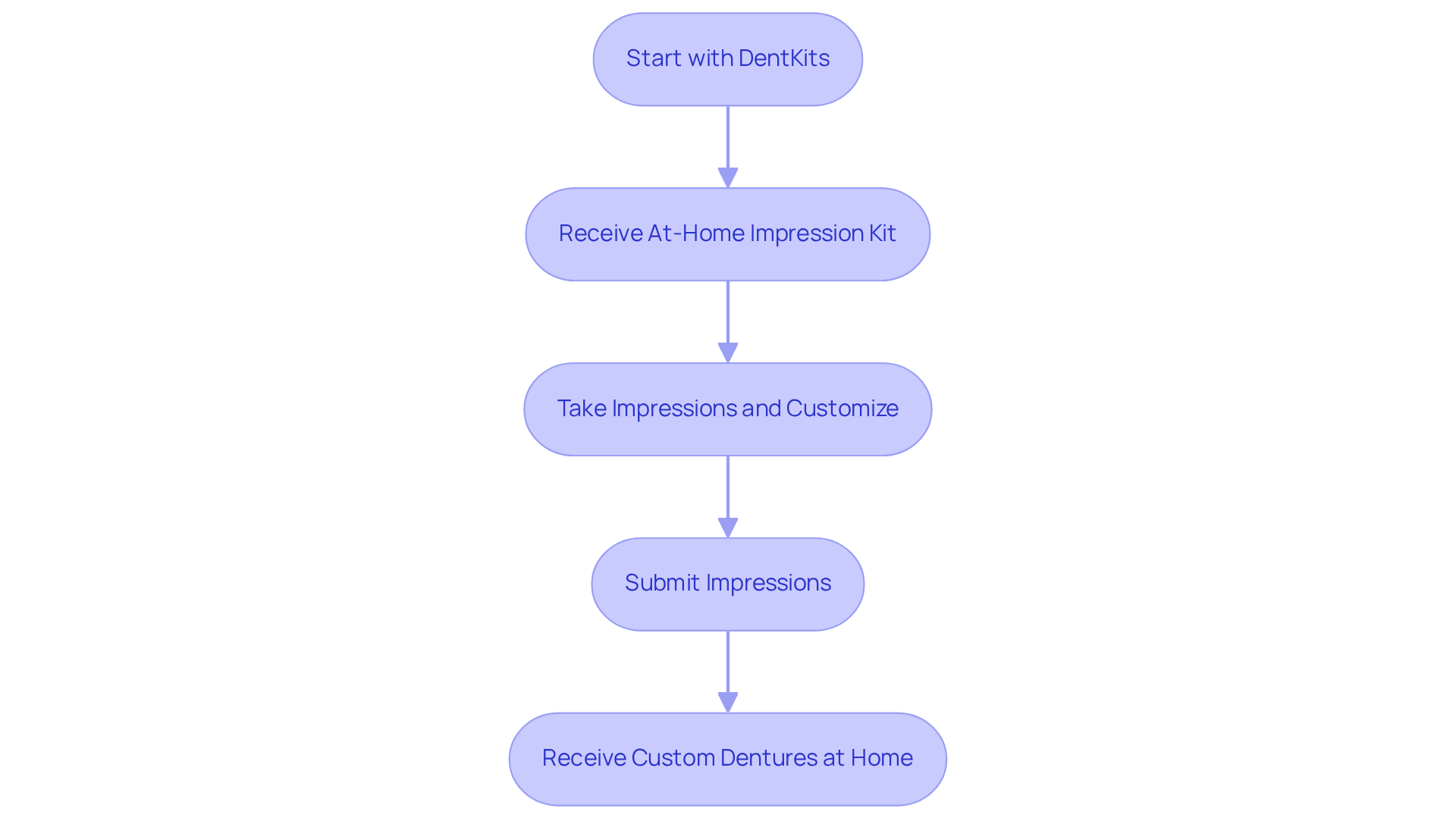 Each box represents a step in the DentKits process. Follow the arrows to see how you can easily move from receiving an impression kit to getting your custom dentures delivered at home.
