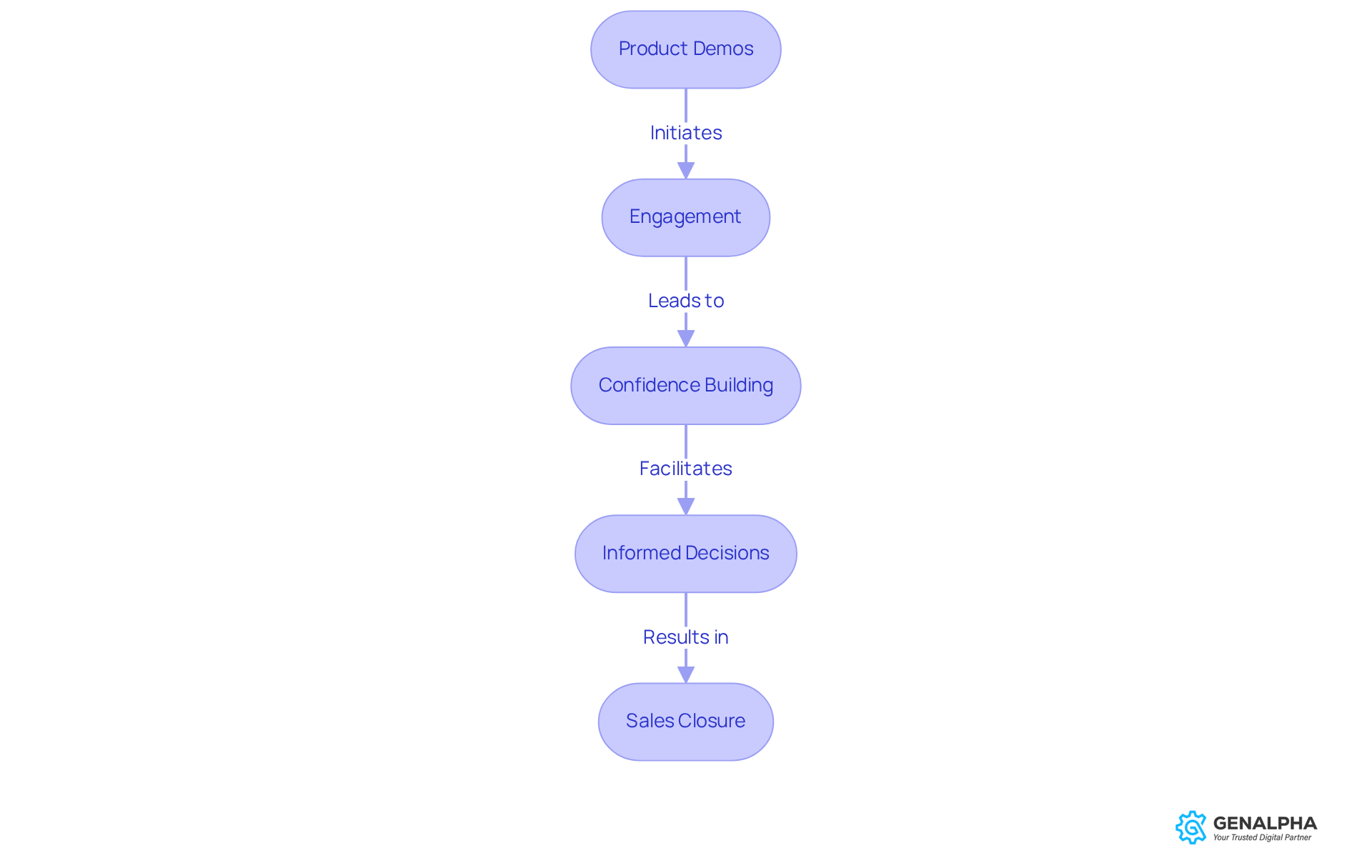 This flowchart shows how product demos guide buyers through their decision-making journey. Each step represents a key moment where demos help buyers feel more confident and informed, leading to a successful sale.