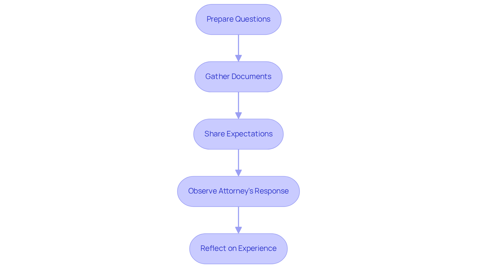 Each box represents a step you should take in preparing for your consultation. Follow the arrows to see how each step connects to the next, guiding you through the process of finding the right attorney. Each box represents a step you should take in preparing for your consultation. Follow the arrows to see how each step connects to the next, guiding you through the process of finding the right attorney.