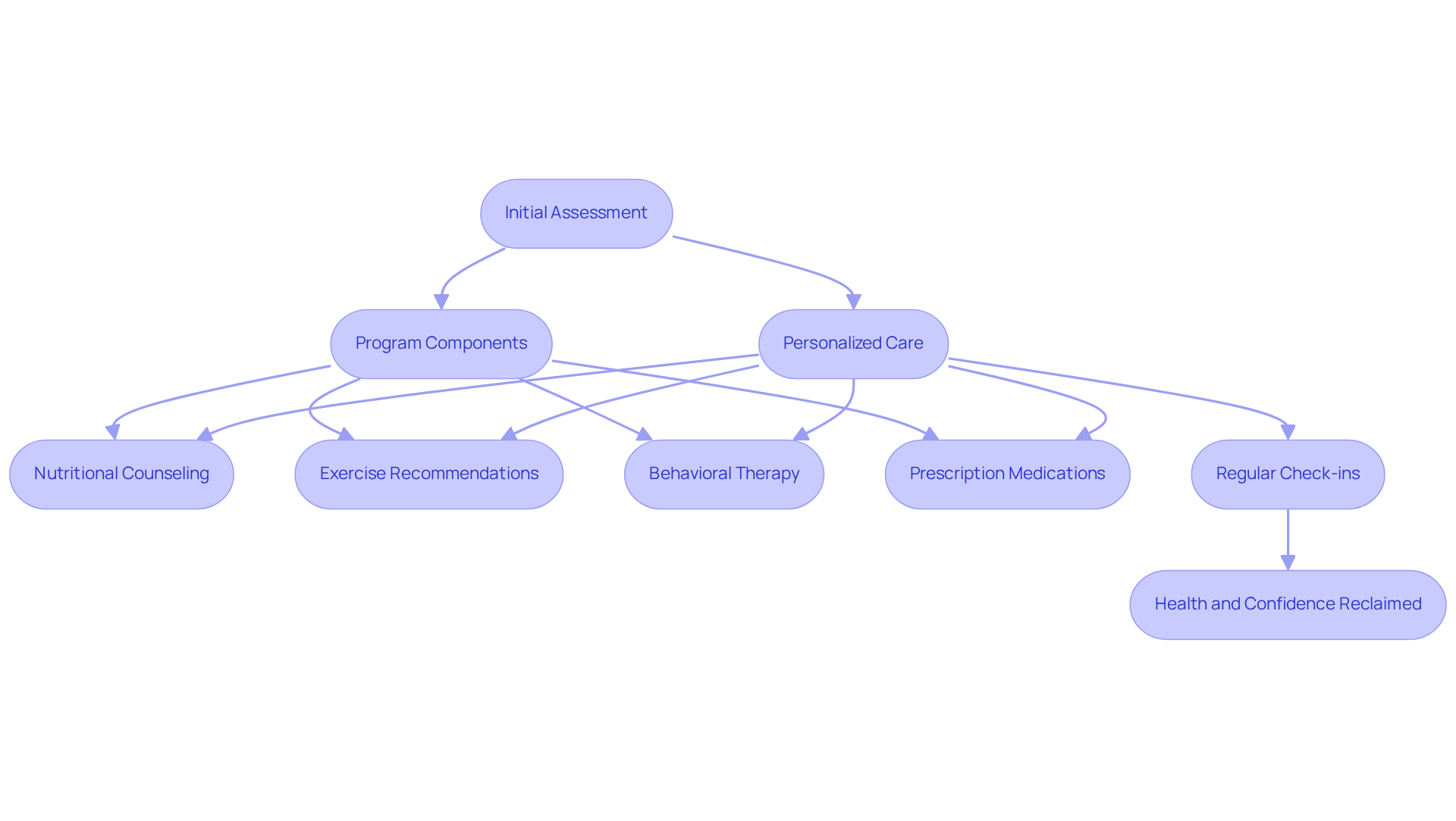 This flowchart illustrates the journey of physician-supervised weight loss. Start with the initial assessment, then see how personalized care and various program components work together to support your weight loss goals. Regular check-ins ensure you stay on track, leading to improved health and confidence. This flowchart illustrates the journey of physician-supervised weight loss. Start with the initial assessment, then see how personalized care and various program components work together to support your weight loss goals. Regular check-ins ensure you stay on track, leading to improved health and confidence.