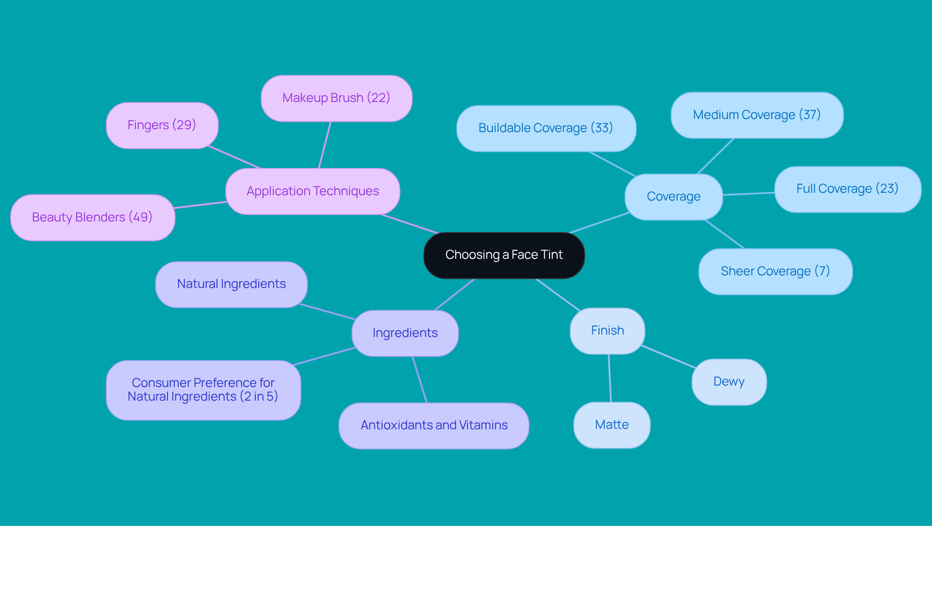 This mindmap outlines the essential factors to consider when selecting a face tint. Each branch represents a different aspect — from coverage levels preferred by consumers to the types of finishes available. Follow the lines to see how each factor plays a role in the decision-making process. This mindmap outlines the essential factors to consider when selecting a face tint. Each branch represents a different aspect — from coverage levels preferred by consumers to the types of finishes available. Follow the lines to see how each factor plays a role in the decision-making process.