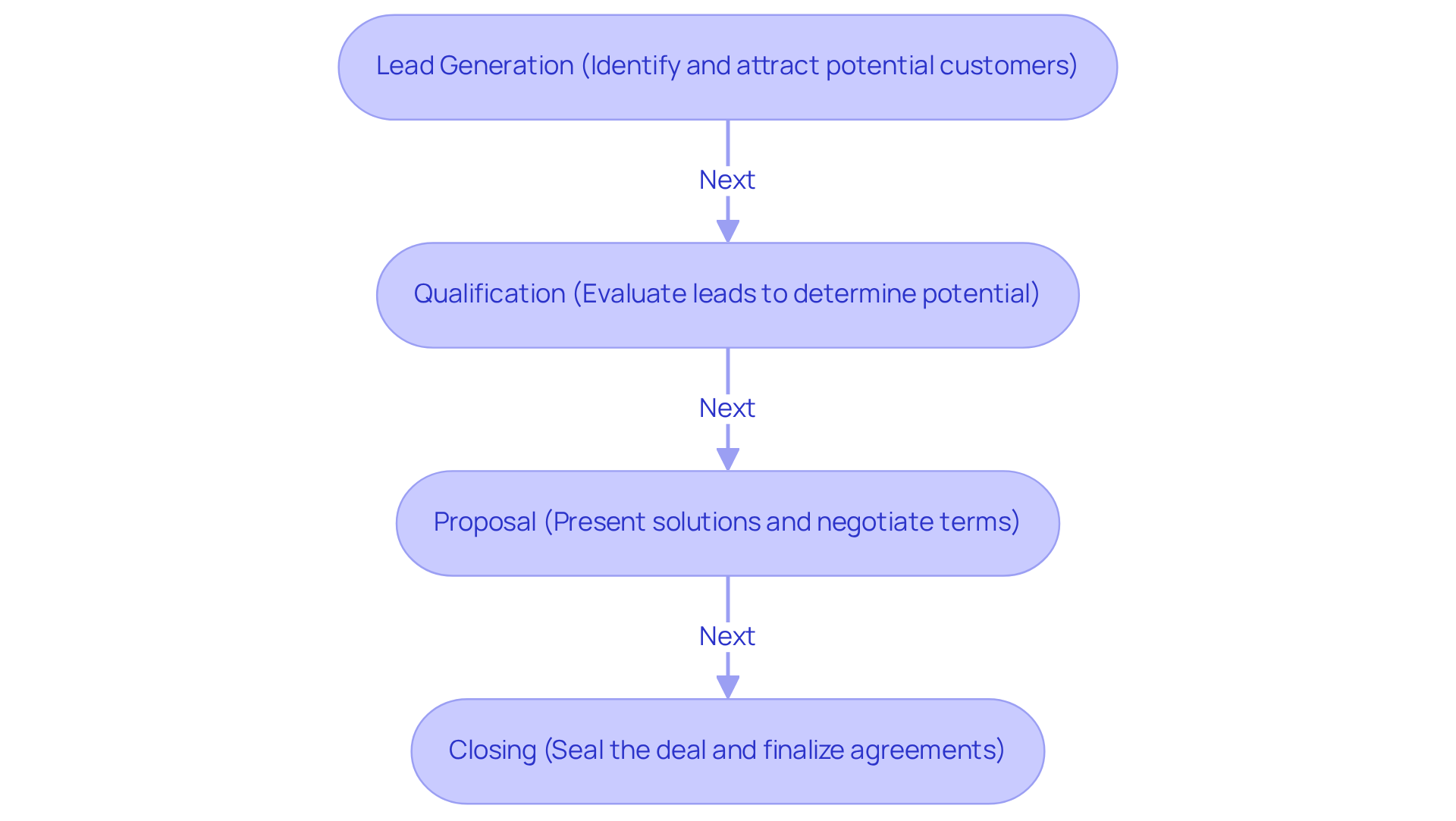 Each box represents a stage in the sales process. Follow the arrows to see how prospects move through the pipeline, with each stage having its own set of actions and responsibilities.