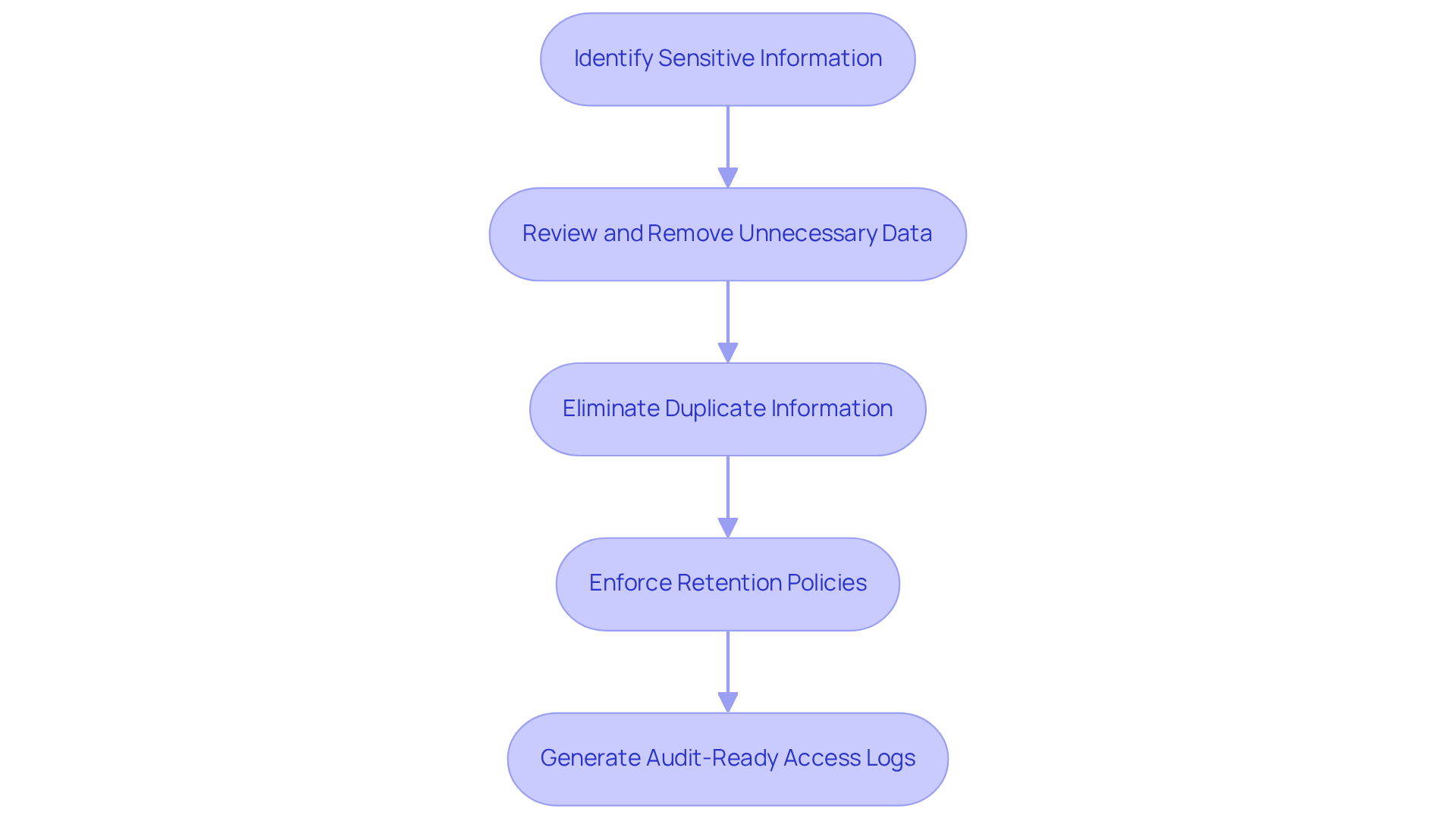 Each box represents a step in the process of cleaning up data for compliance. Follow the arrows to see how each action leads to the next, ultimately strengthening data security.