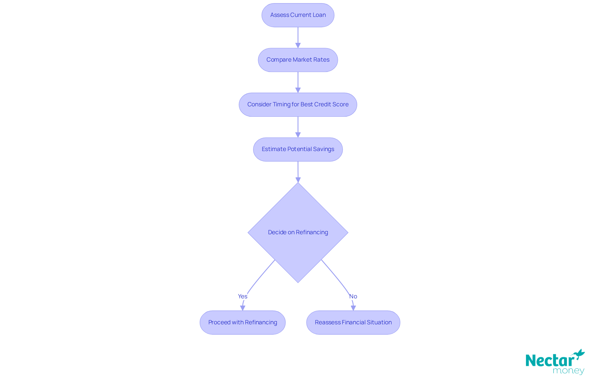 Follow the arrows through the boxes to see the process of refinancing your auto loan, from evaluating your current situation to making a decision based on potential savings.