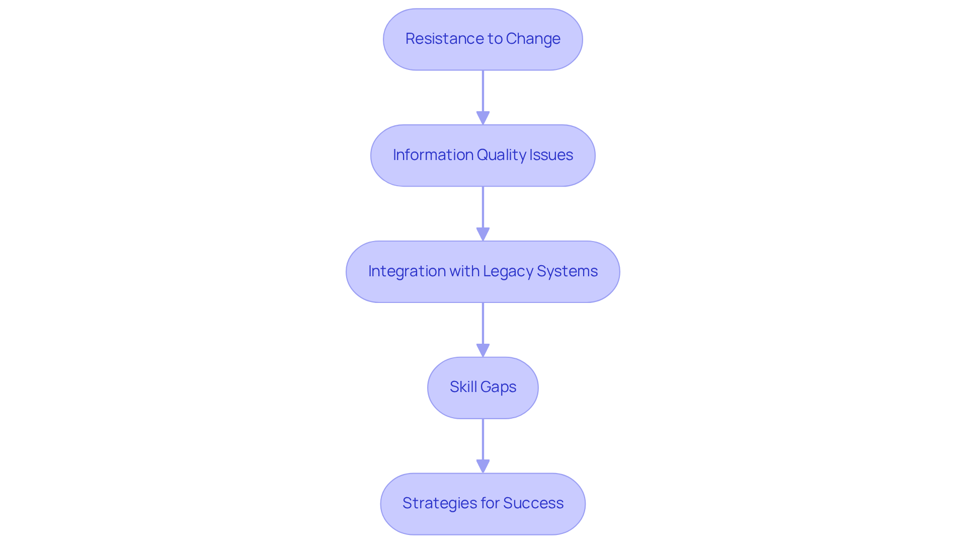 Each box highlights a specific challenge in implementing AI. Follow the arrows to see how to address each issue, leading to successful AI adoption strategies at the bottom. Each box highlights a specific challenge in implementing AI. Follow the arrows to see how to address each issue, leading to successful AI adoption strategies at the bottom.