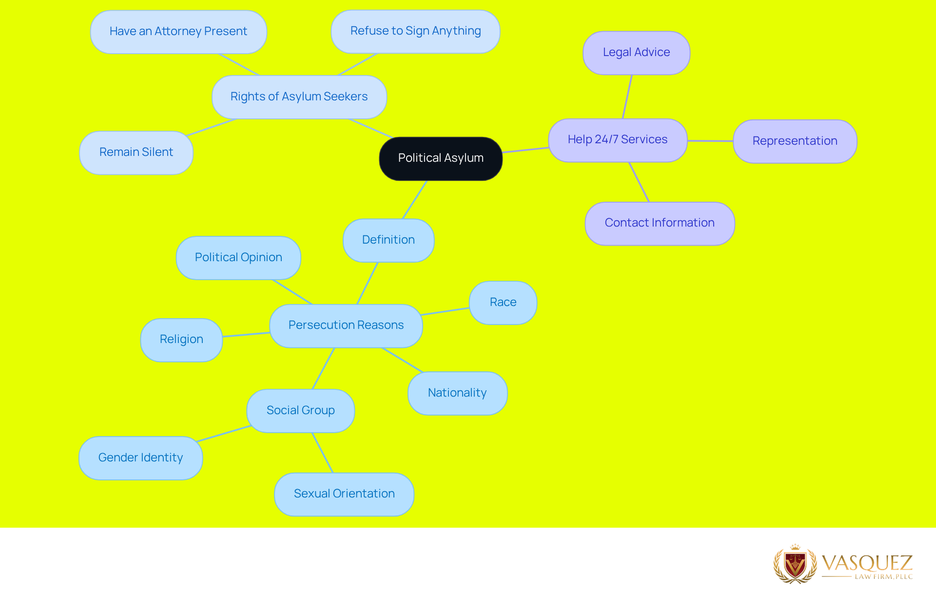 This mindmap helps you navigate the complex topic of political asylum. Start at the center with the definition, then explore the rights you have as an asylum seeker and the support services available to you. Each branch represents a key area of information, making it easier to understand your rights and options. This mindmap helps you navigate the complex topic of political asylum. Start at the center with the definition, then explore the rights you have as an asylum seeker and the support services available to you. Each branch represents a key area of information, making it easier to understand your rights and options.