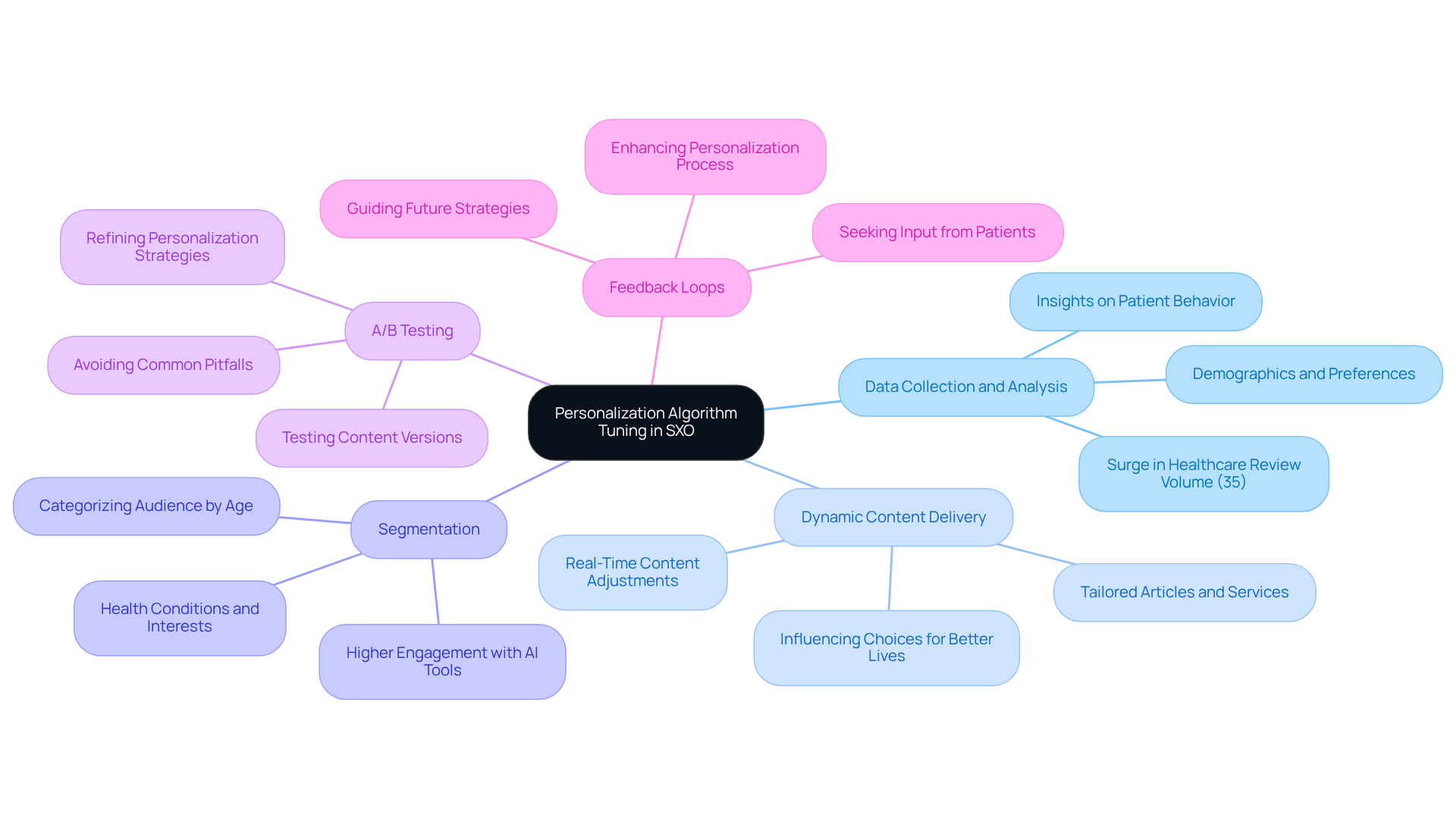 The central node represents the main focus of personalization in healthcare marketing. Each branch shows a different strategy, with further details that explain how each contributes to improving patient engagement.