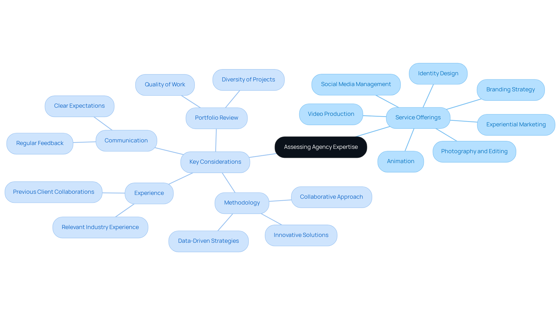 The central node represents the main topic of assessing agency expertise. The branches show different service offerings and key considerations, helping you understand what to look for when evaluating creative firms. The central node represents the main topic of assessing agency expertise. The branches show different service offerings and key considerations, helping you understand what to look for when evaluating creative firms.