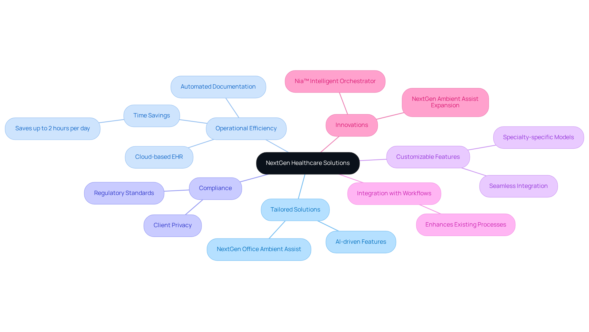 Start at the center with NextGen Healthcare, then explore the branches to see how their solutions address the unique challenges of small practices and improve care delivery. Start at the center with NextGen Healthcare, then explore the branches to see how their solutions address the unique challenges of small practices and improve care delivery.
