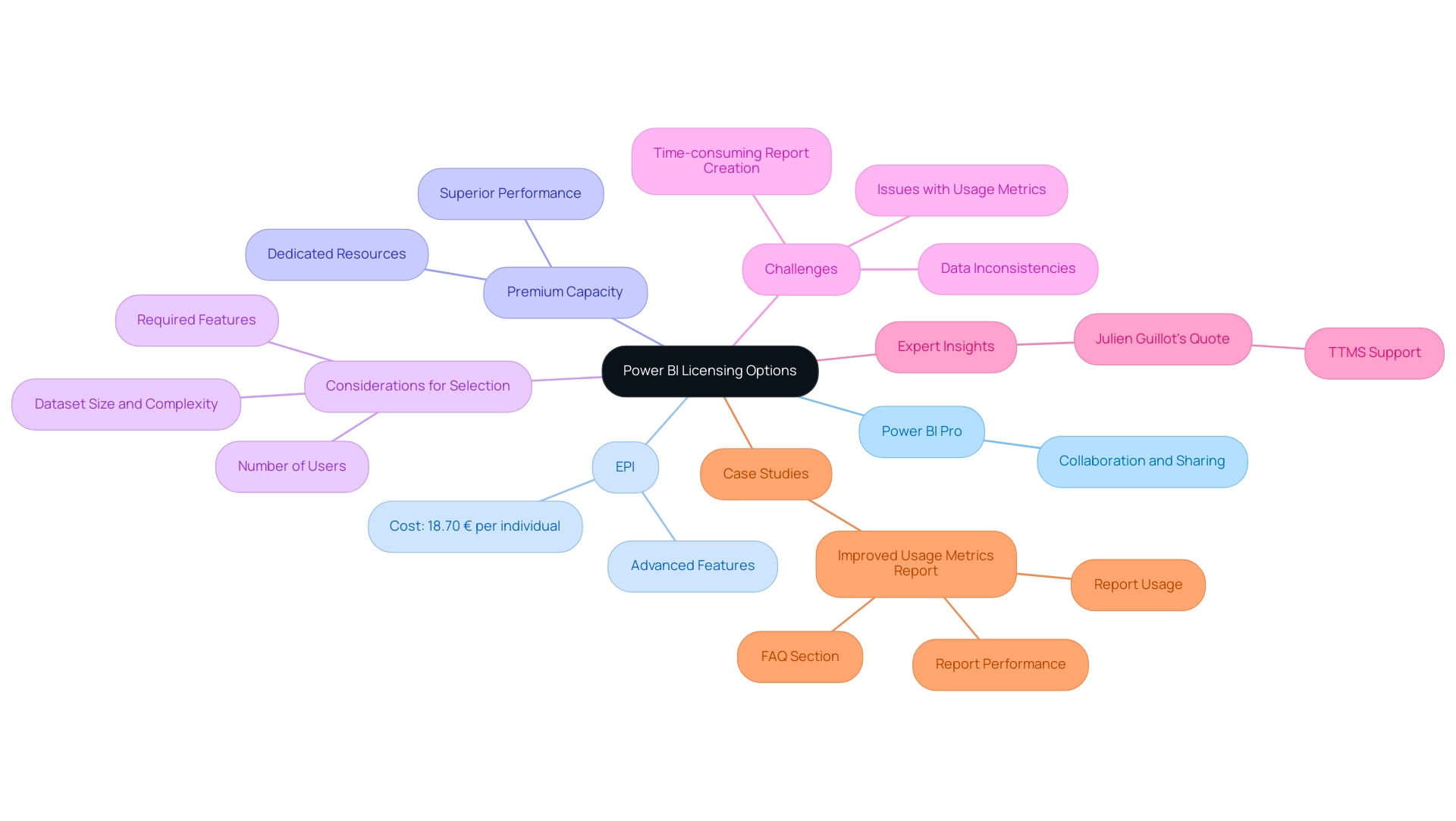 The central node represents the main topic, with branches showing different licensing options and considerations influencing the selection process.