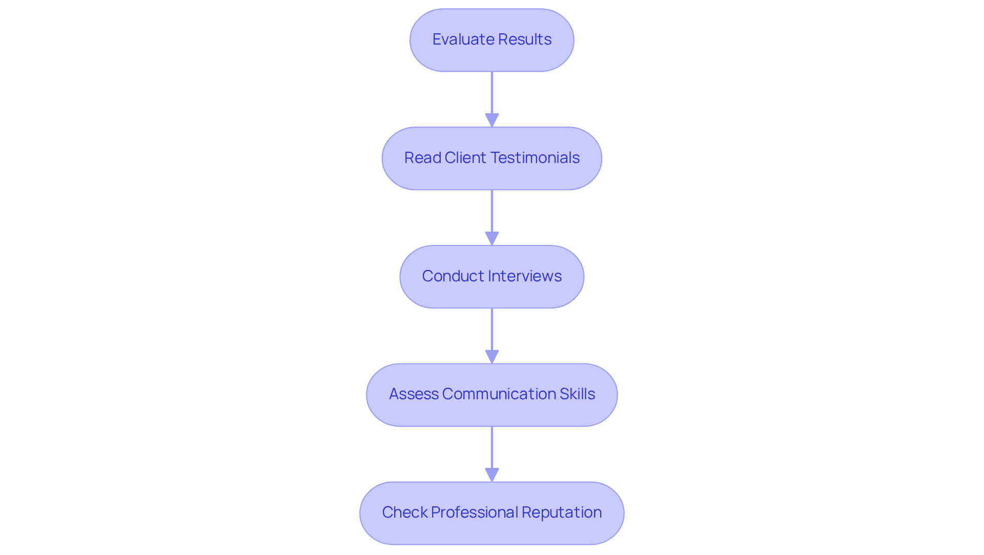 Each box represents a step in the process of choosing a lawyer. Follow the arrows to see how to move from one step to the next, ensuring you cover all important aspects before making your decision.