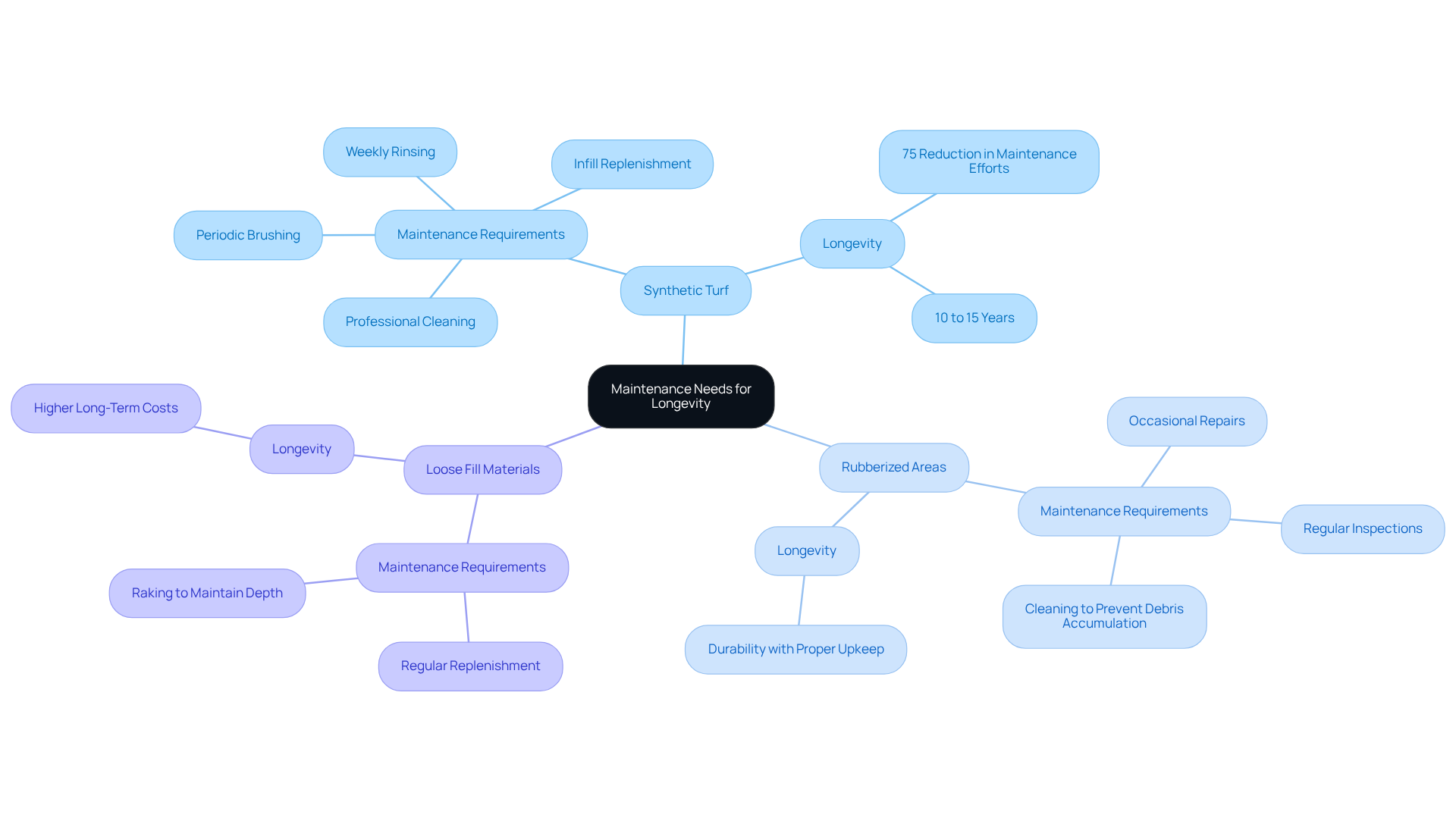 The center represents the overall theme of maintenance needs, while the branches show different types of playground surfaces. Each sub-branch provides specific details about maintenance requirements and expected longevity, helping schools make informed decisions.