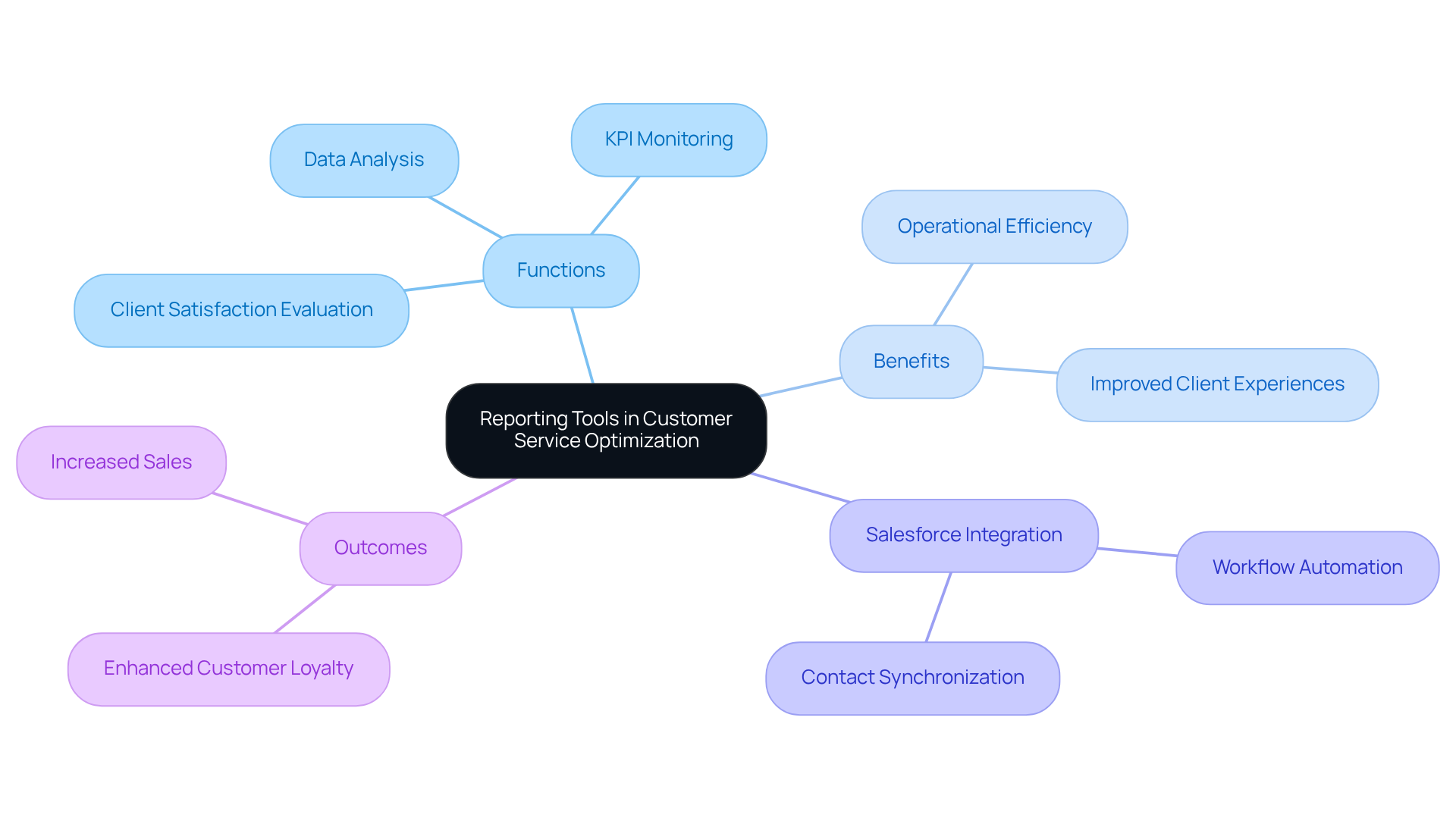 The central node represents the main topic, while branches show the various functions, benefits, and integrations of reporting tools, illustrating how they contribute to optimizing customer service. The central node represents the main topic, while branches show the various functions, benefits, and integrations of reporting tools, illustrating how they contribute to optimizing customer service.