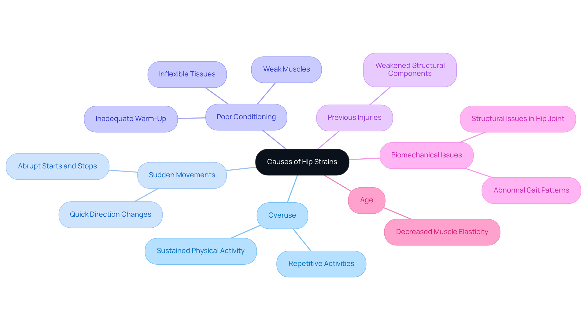 This mindmap shows the main causes of hip strains. Each branch represents a different factor that can lead to injury. Follow the branches to understand how each cause contributes to the risk of hip strains, and see how they relate to one another.
