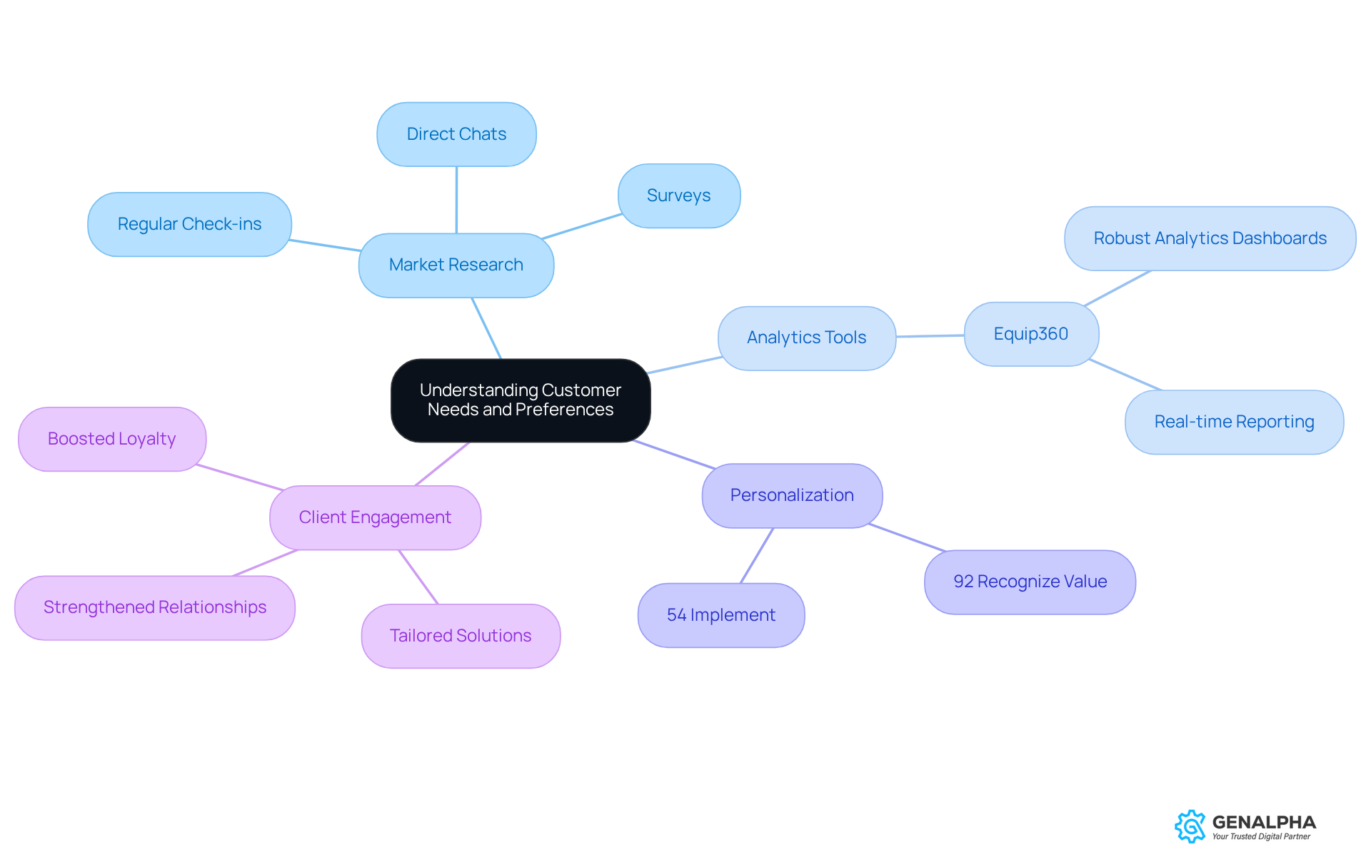 This mindmap illustrates how understanding customer needs involves various strategies and tools. Start at the center with the main topic, then explore each branch to see how market research, analytics, and personalization contribute to better client engagement.
