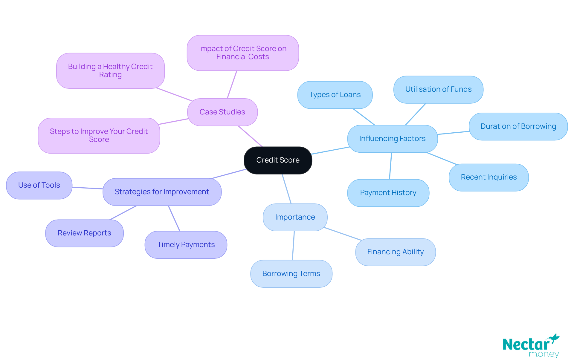 The central node shows the main topic, while branches represent various related aspects. Follow the branches to understand how credit scores are influenced, their importance, and how to improve them.