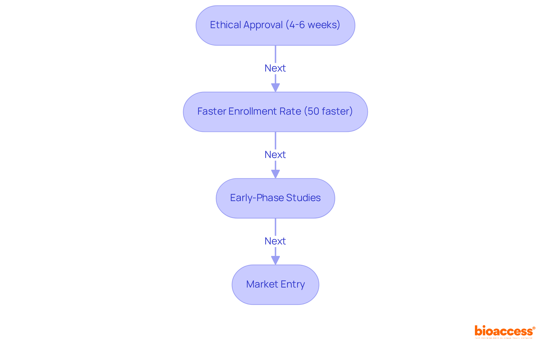 Each box represents a stage in the clinical research process — follow the arrows to understand how bioaccess® helps medical devices reach the market more quickly.