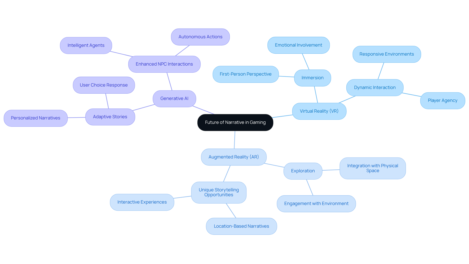 The central node represents the future of storytelling in gaming, while the branches show how different technologies enhance player experiences. Each sub-branch provides specific examples of how these technologies are applied.