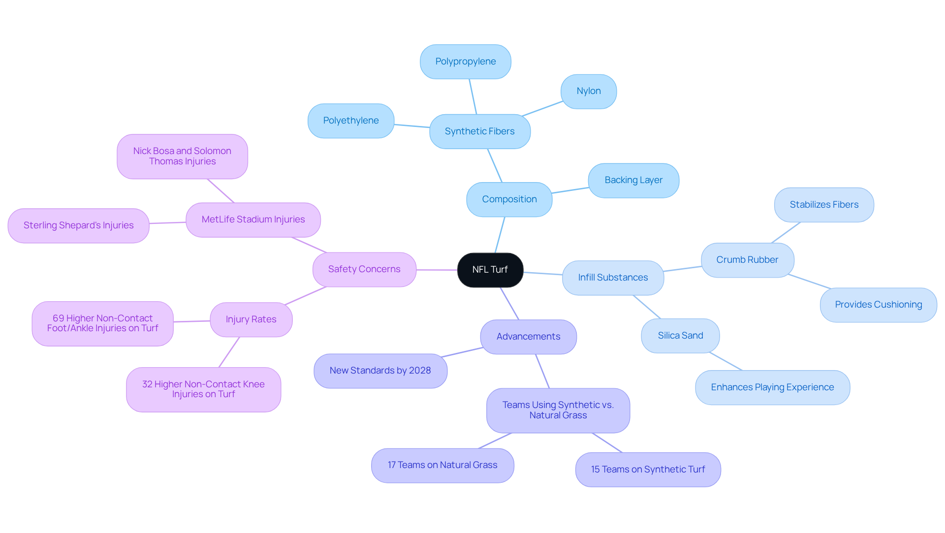 This mindmap starts with the main idea of NFL Turf at the center. Each branch represents a different aspect of the turf, such as its materials and safety features. Follow the branches to explore how each component contributes to the overall performance and safety of the playing surface. This mindmap starts with the main idea of NFL Turf at the center. Each branch represents a different aspect of the turf, such as its materials and safety features. Follow the branches to explore how each component contributes to the overall performance and safety of the playing surface.