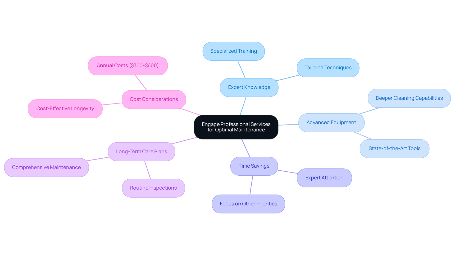 The central node represents the main idea of engaging professionals, while each branch highlights a specific benefit. Follow the branches to understand how each reason contributes to maintaining your lawn's optimal condition.
