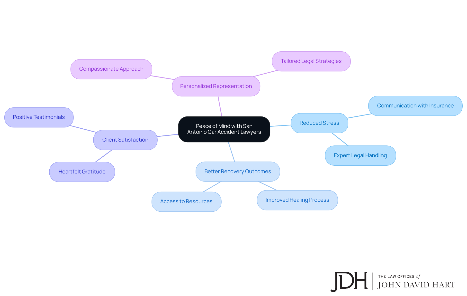 The center represents the main theme — hiring lawyers. Each branch explores how this choice leads to specific benefits, making it easier to understand the comprehensive support clients receive. The center represents the main theme — hiring lawyers. Each branch explores how this choice leads to specific benefits, making it easier to understand the comprehensive support clients receive.