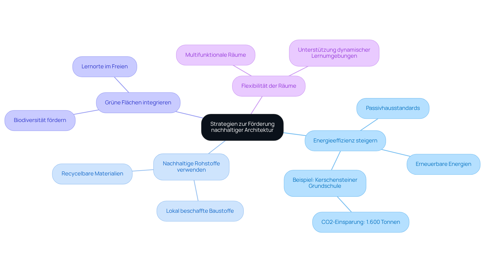 Im Zentrum steht die Hauptidee, und von dort aus verzweigen sich die verschiedenen Strategien. Jede Farbe repräsentiert eine Strategie, und die Unterzweige geben zusätzliche Informationen oder Beispiele, die die Strategie unterstützen.