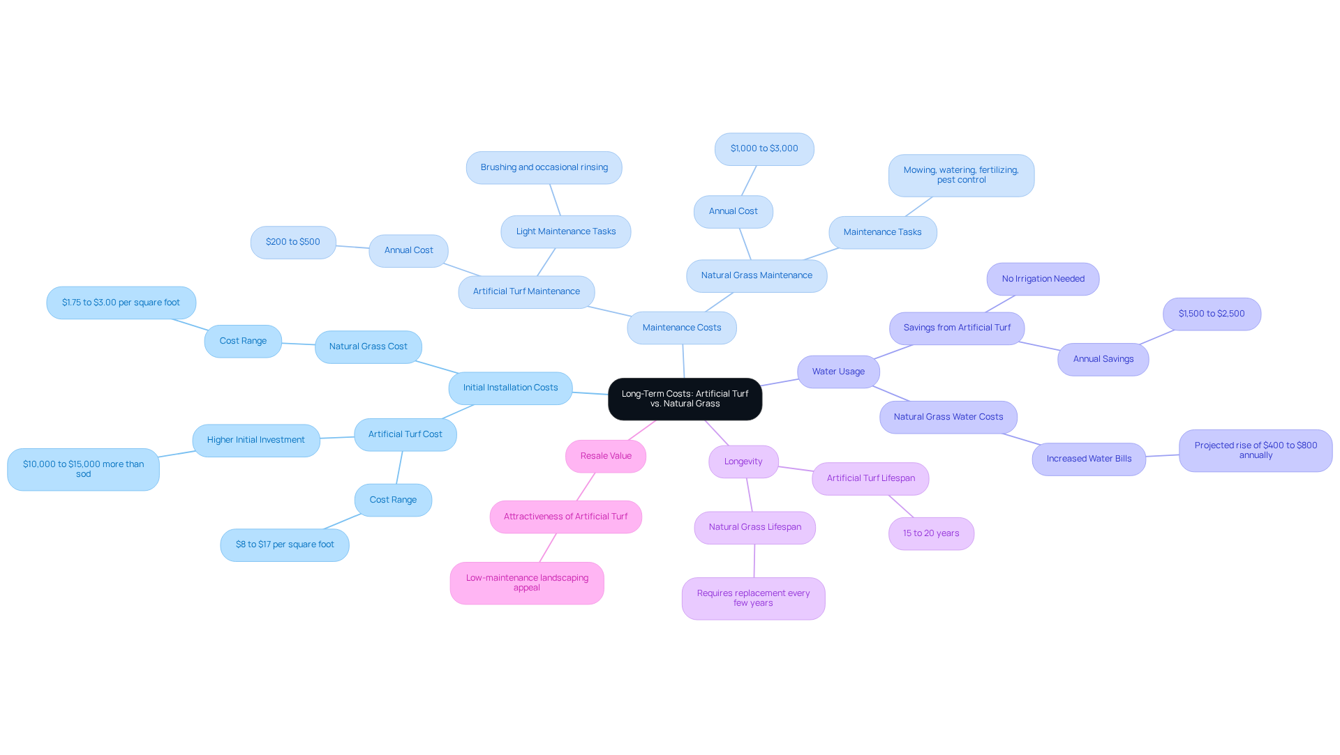 This mindmap helps you visualize the financial aspects of choosing between artificial turf and natural grass. Each branch represents a different cost factor, and the sub-branches provide specific details and comparisons. Follow the branches to see how each option stacks up in terms of costs and benefits.