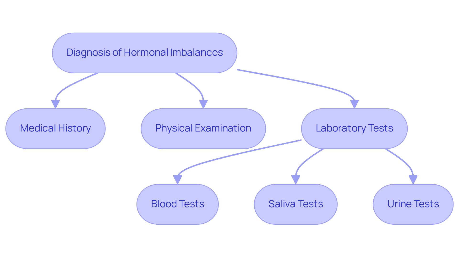 This flowchart shows the steps involved in diagnosing hormonal imbalances. Start at the top with the overall diagnosis, then follow the arrows to see how medical history, physical exams, and lab tests contribute to understanding hormonal health. This flowchart shows the steps involved in diagnosing hormonal imbalances. Start at the top with the overall diagnosis, then follow the arrows to see how medical history, physical exams, and lab tests contribute to understanding hormonal health.