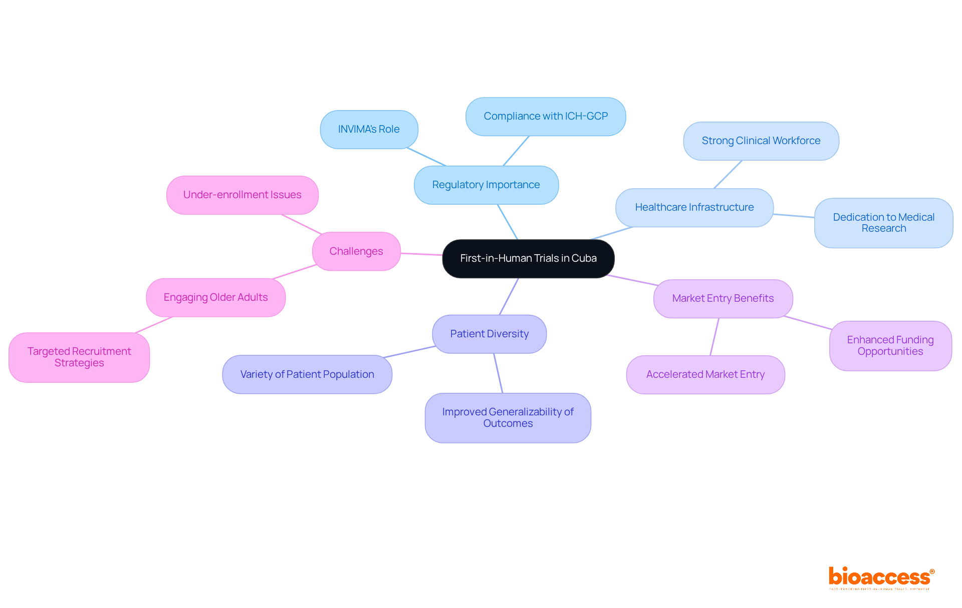 This mindmap illustrates the key aspects of First-in-Human trials in Cuba. Start at the center with the main topic, then explore the branches to see how different elements like regulations, healthcare quality, and patient diversity contribute to the overall importance of these trials.