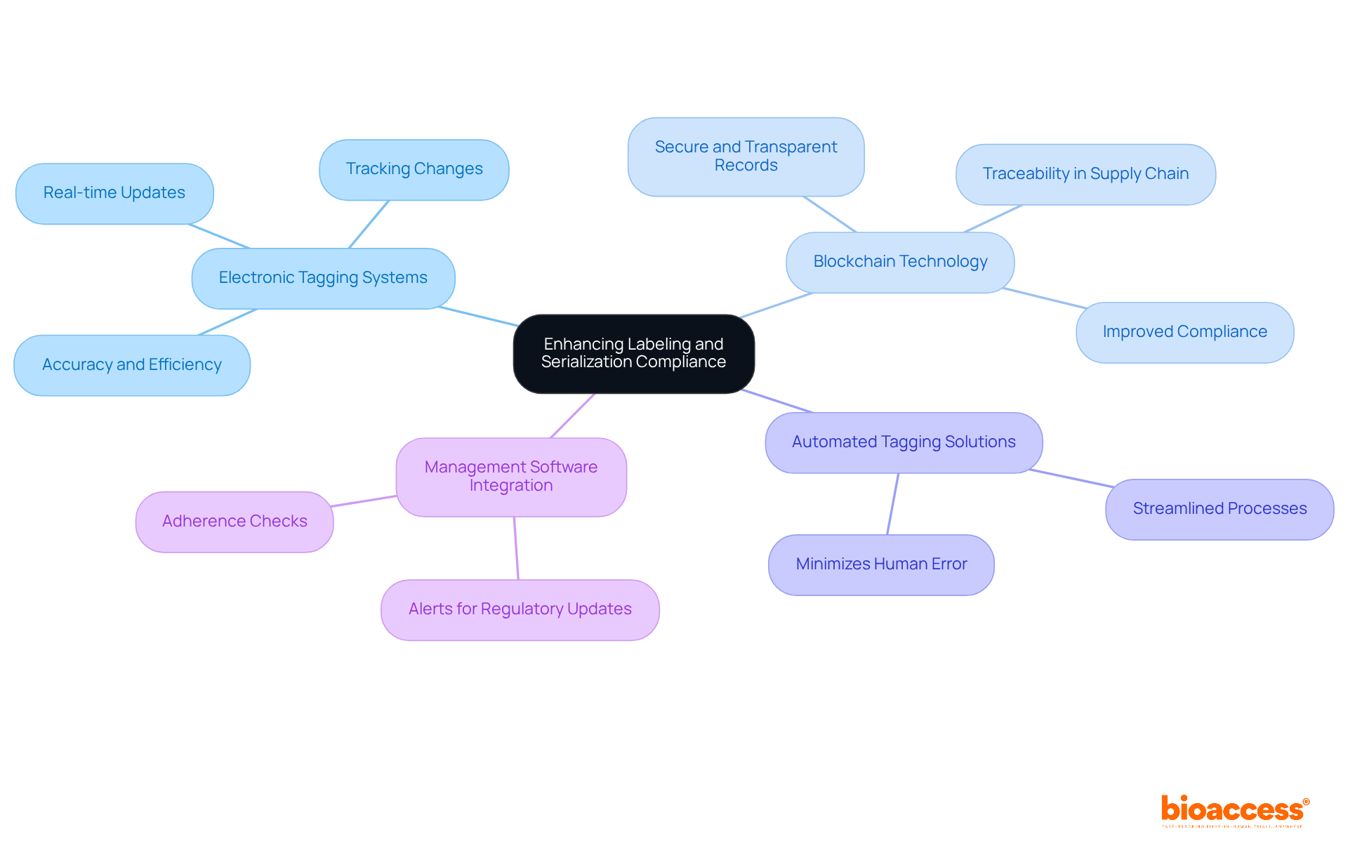The central node represents the main goal of improving compliance. Each branch shows a different strategy, with further details on how they contribute to achieving that goal.