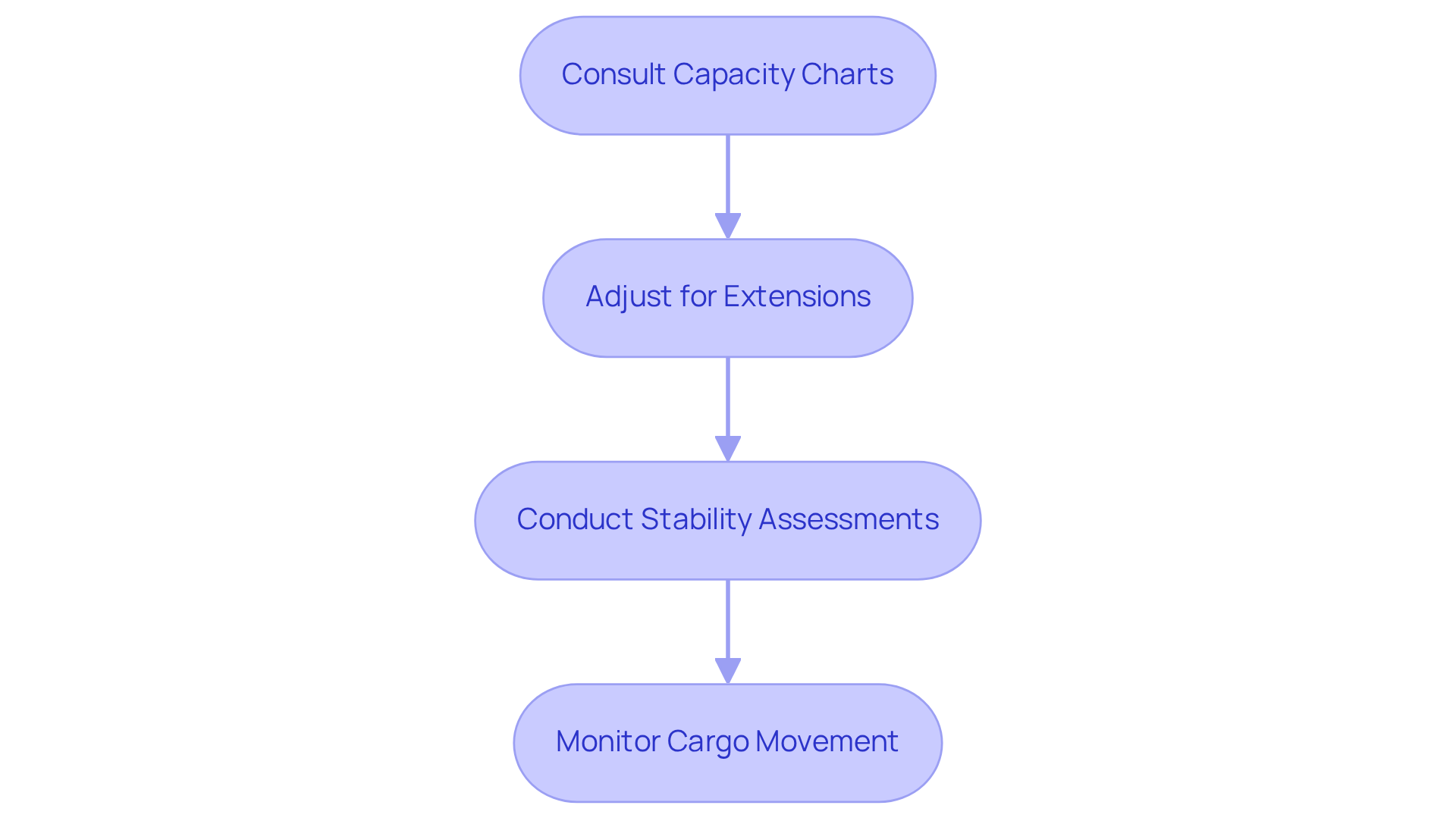 Follow the arrows from one step to the next to ensure safe operations with forklift extensions. Each box represents a crucial action to take before lifting, helping you maintain stability and prevent accidents.