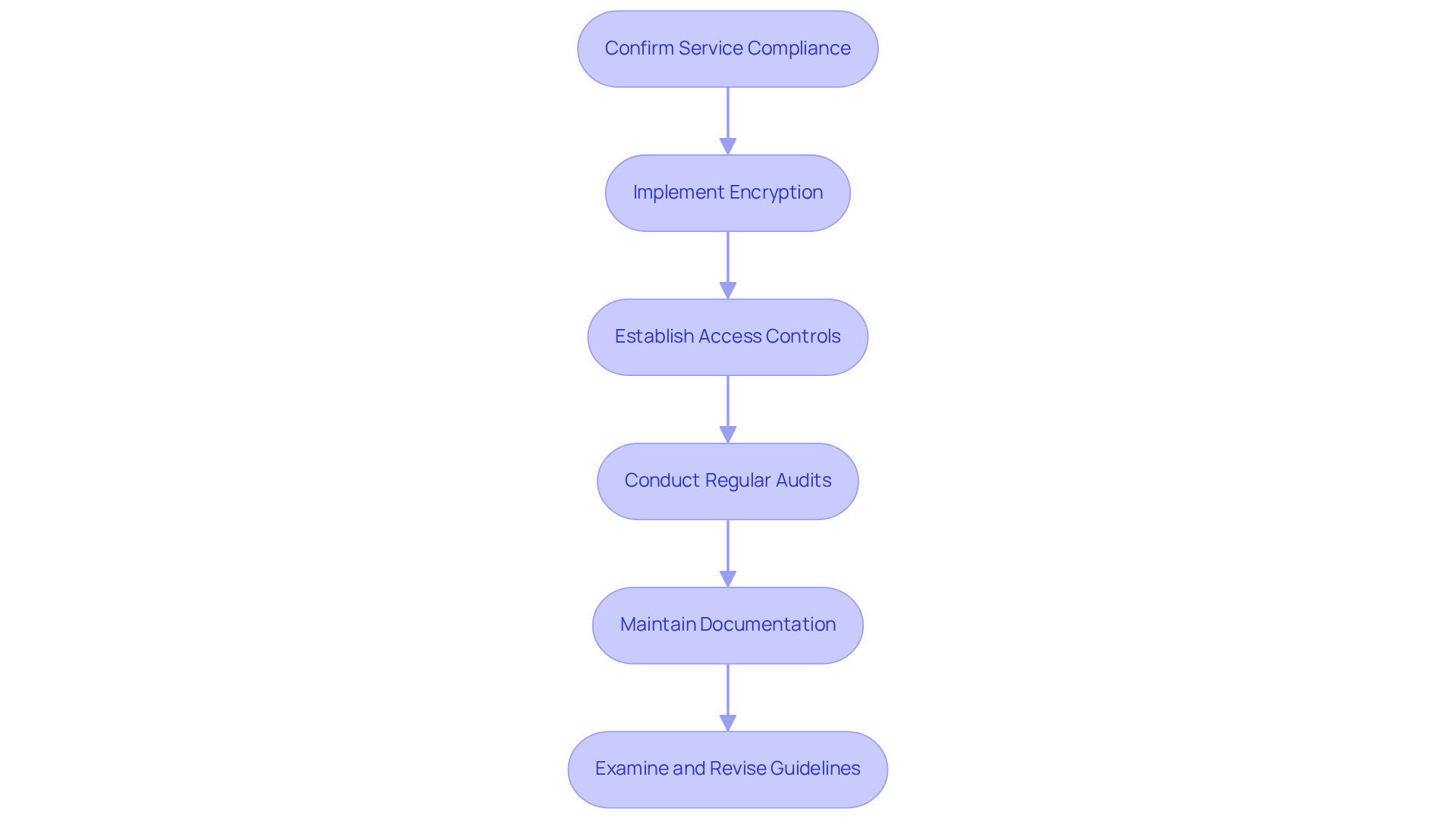 Each box represents a crucial step in ensuring HIPAA compliance for email communication. Follow the arrows to see the order of actions that healthcare administrators should take to protect sensitive information. Each box represents a crucial step in ensuring HIPAA compliance for email communication. Follow the arrows to see the order of actions that healthcare administrators should take to protect sensitive information.