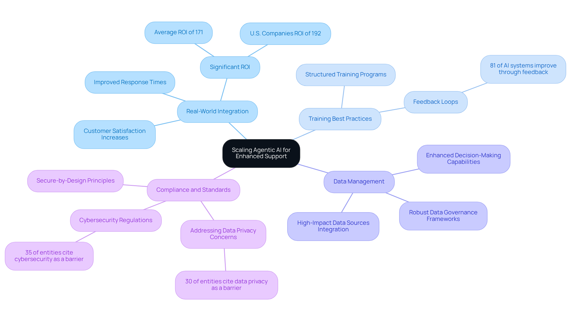 The central node represents the overall goal of enhancing support through AI. Each branch shows a key strategy, and the sub-branches provide specific actions or outcomes related to that strategy. The colors help differentiate between the strategies for easier understanding.