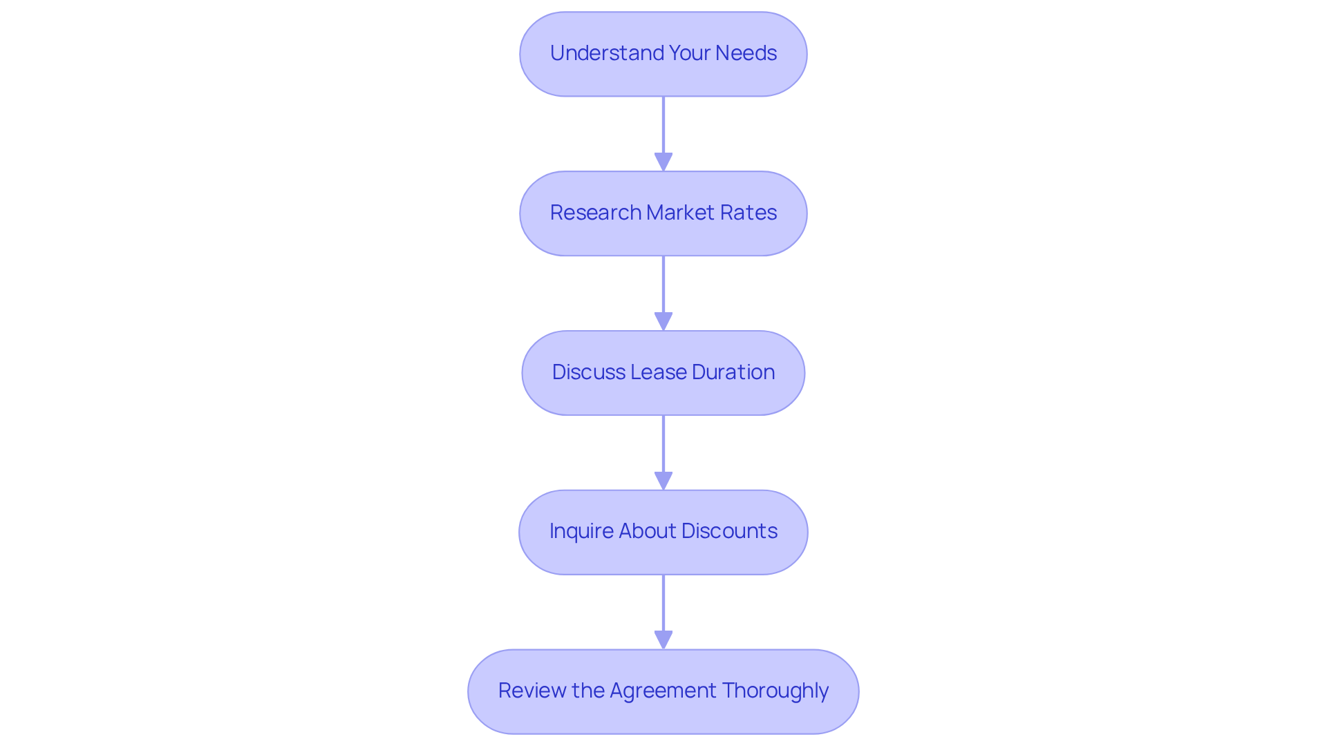 Each box represents a key step in the negotiation process. Follow the arrows to see how each practice builds on the previous one, helping you secure better rental terms.