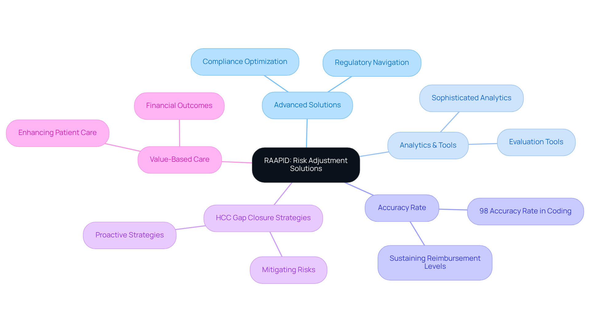 The central node represents RAAPID, while the branches show its key features and benefits. Each sub-branch provides more detail, helping you understand how RAAPID enhances compliance and patient care.
