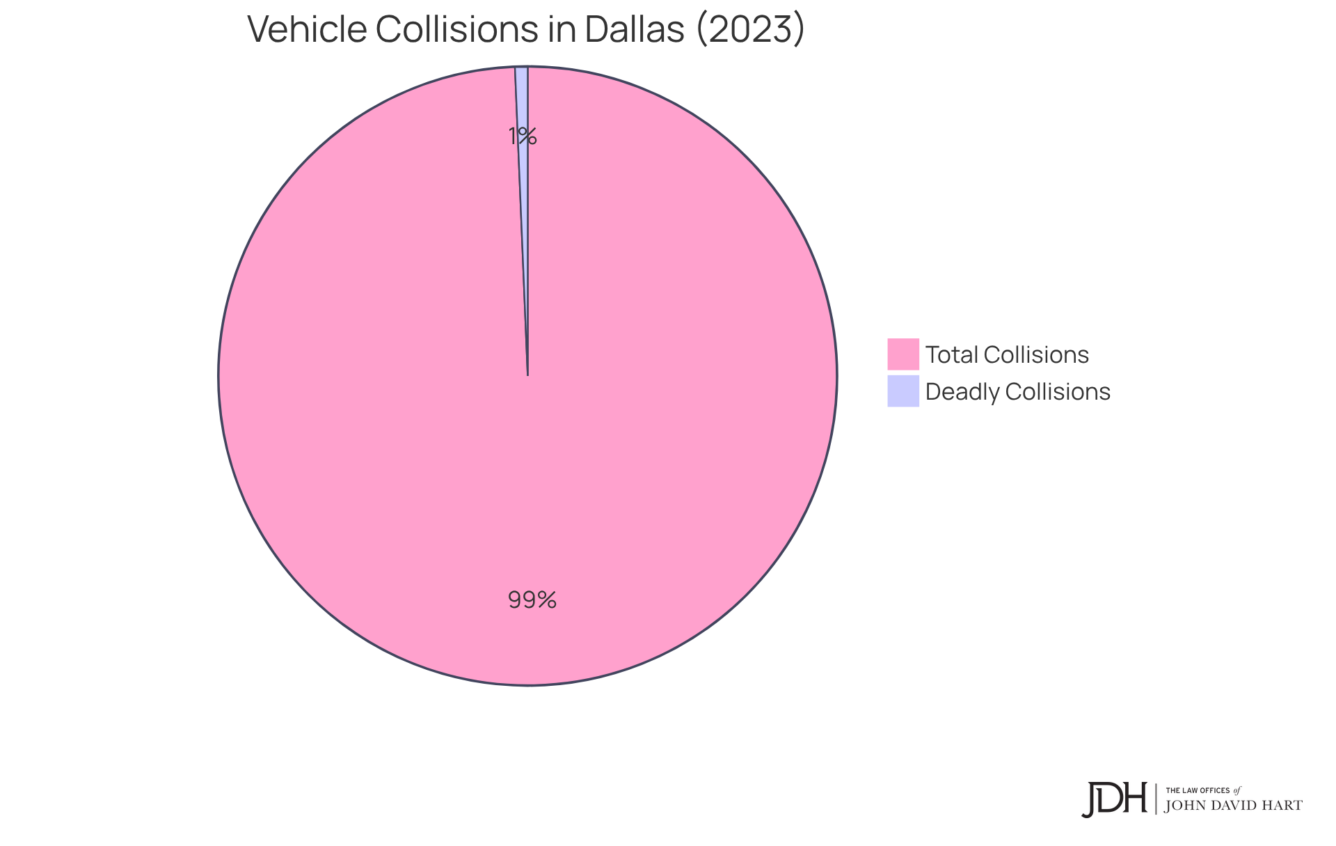 The blue slice shows the total number of collisions, while the red slice highlights the fatalities. This helps us see how serious the issue of road safety is in Dallas.
