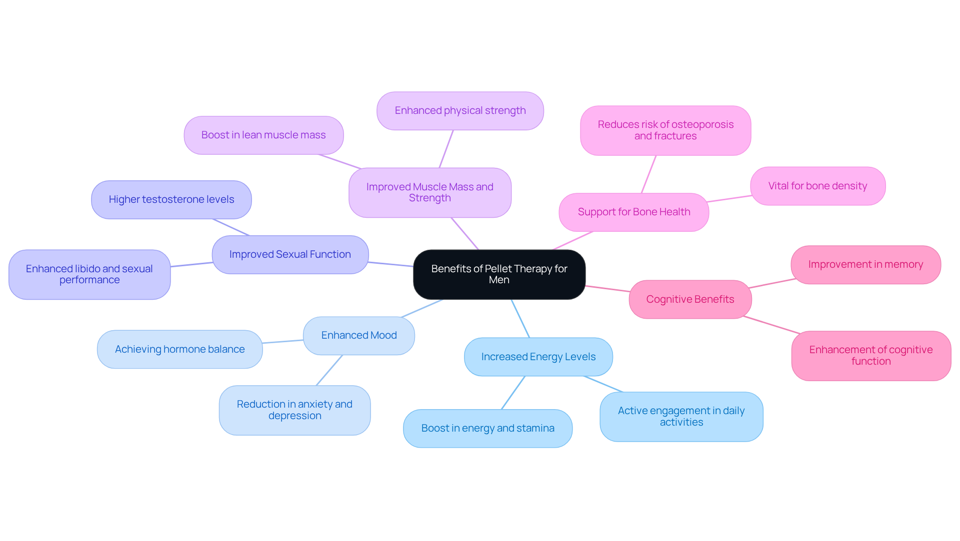 The central node represents the overall benefits of pellet therapy, while each branch highlights a specific benefit. Follow the branches to explore how each aspect contributes to men's health and well-being.