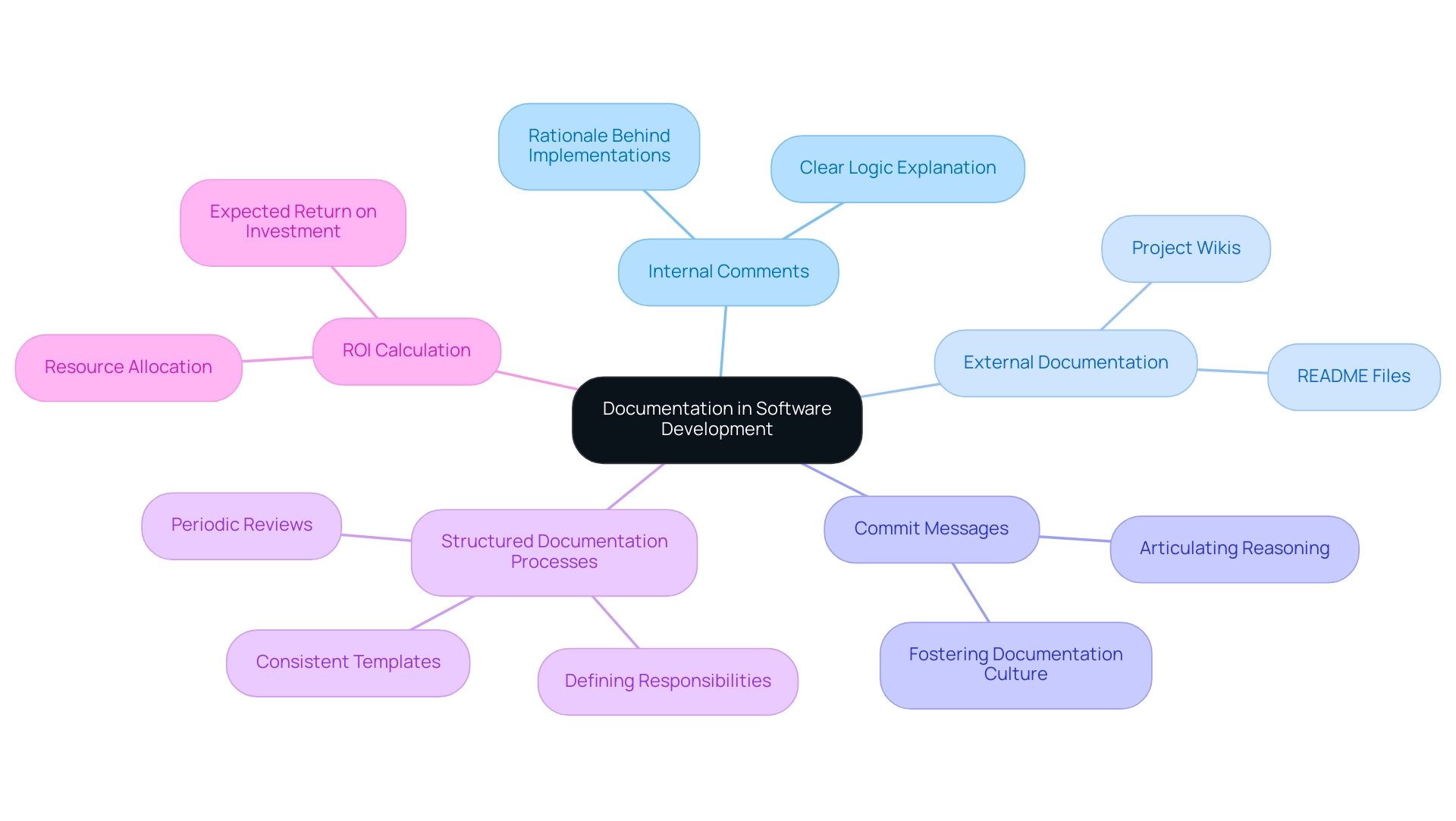 Each branch represents a category of documentation practice, with colors denoting different aspects such as internal comments, external documentation, and structured processes.