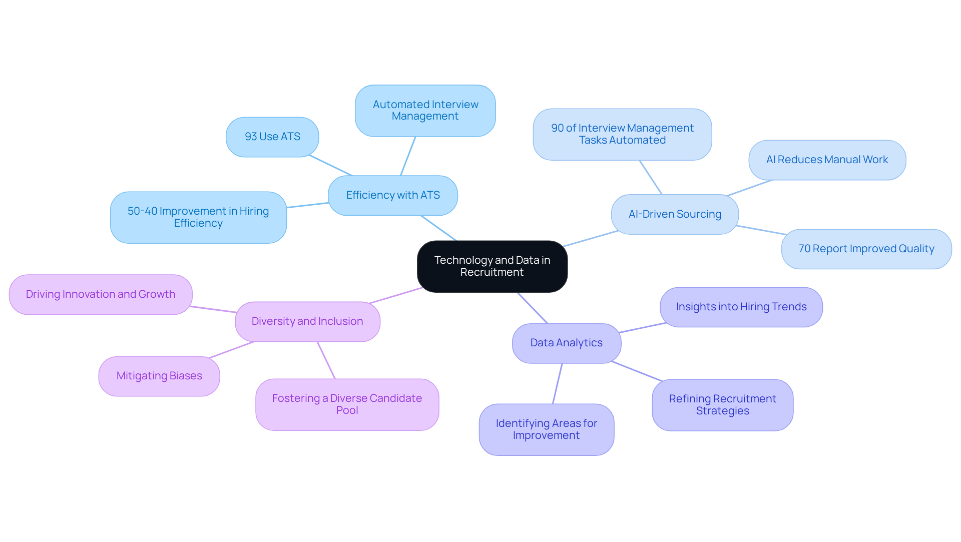 This mindmap starts with the central theme of technology in recruitment. Each branch represents a key area of impact, with further details about its significance or statistics to enhance understanding. This mindmap starts with the central theme of technology in recruitment. Each branch represents a key area of impact, with further details about its significance or statistics to enhance understanding.