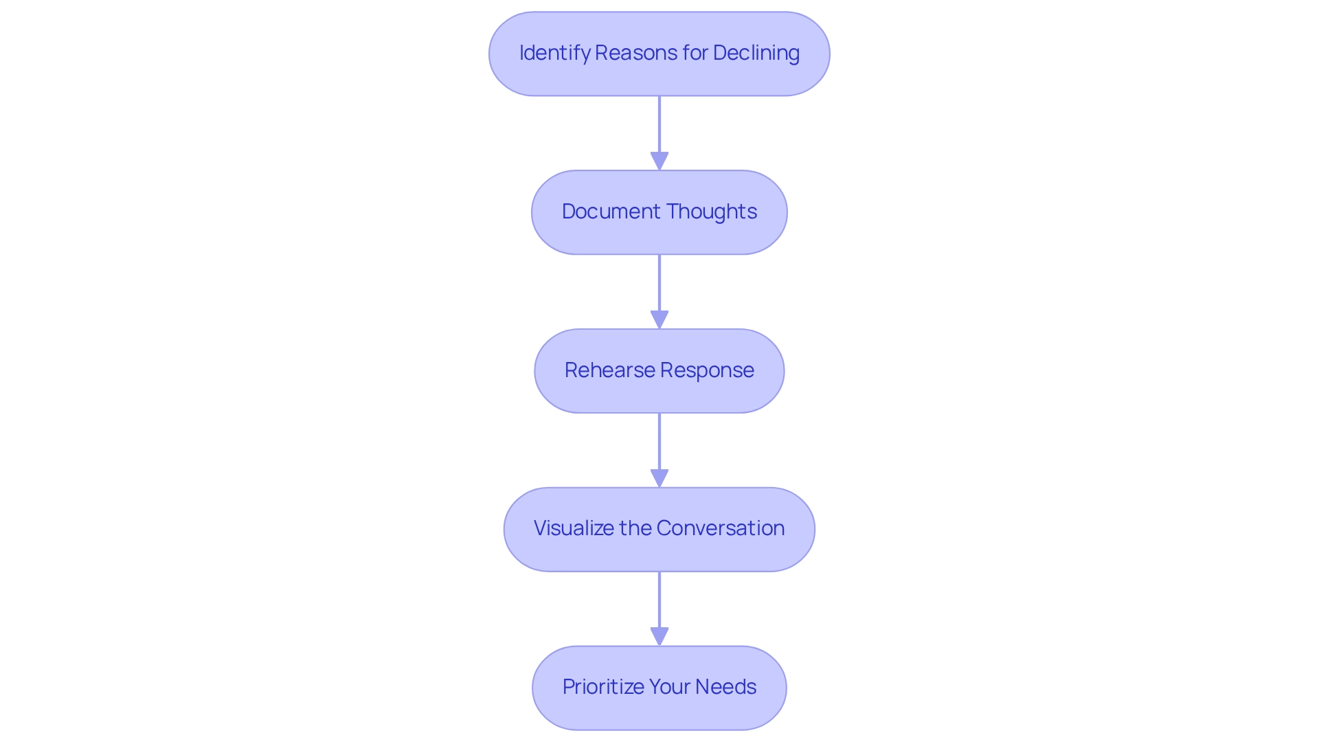 Each box represents a crucial step in preparation — follow the arrows to see how each step leads to the next, helping you prepare effectively for your conversation.