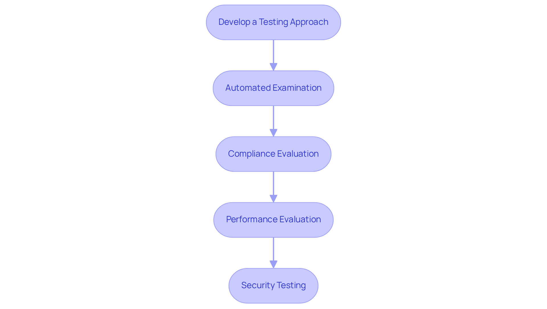 Each box represents a critical step in the testing process. Follow the arrows to see how each step builds on the previous one, ensuring comprehensive evaluation and compliance.