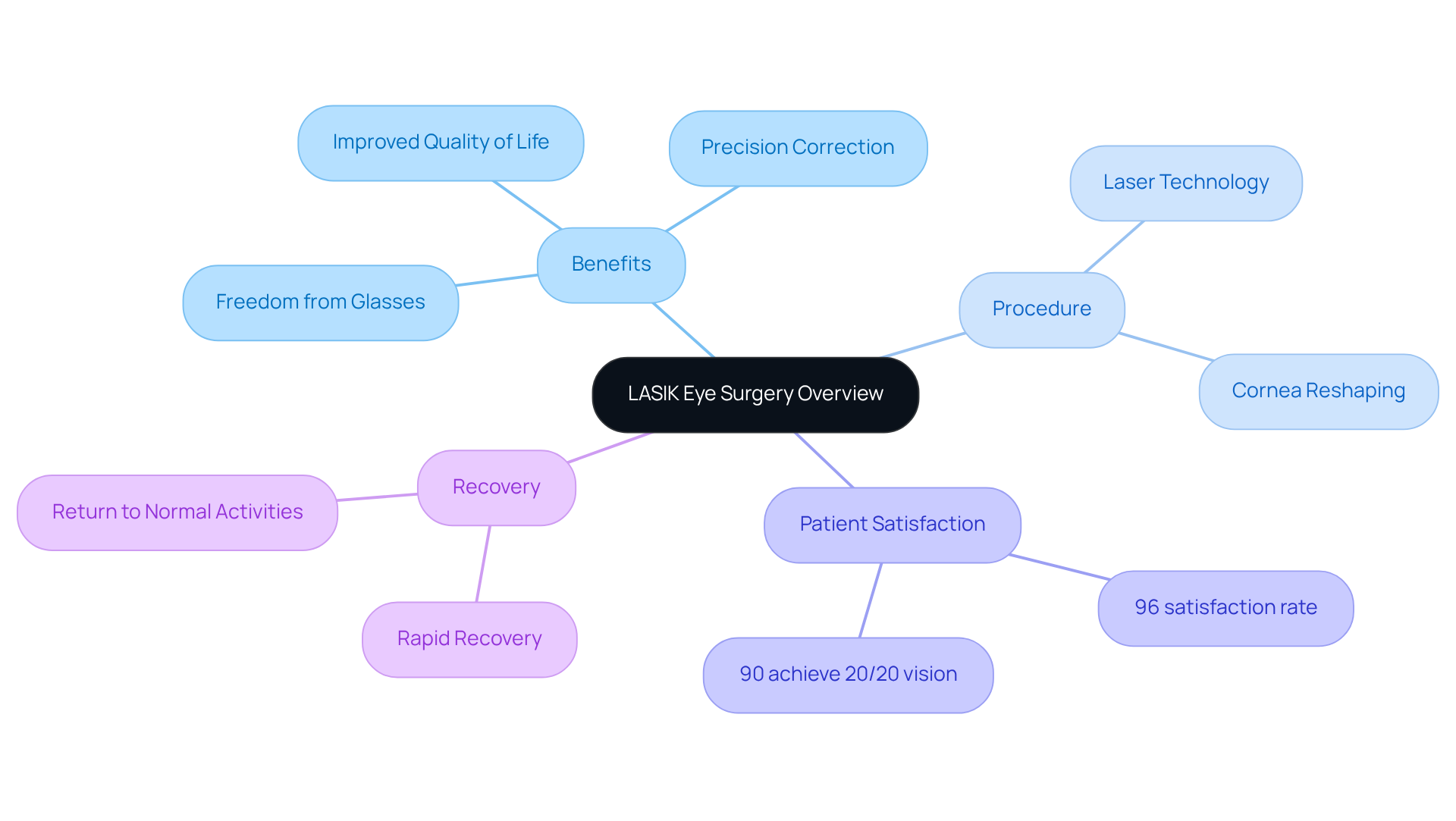 This mindmap illustrates the key components of LASIK eye surgery. Start at the center with the main topic, then follow the branches to explore the benefits, procedure details, patient satisfaction, and recovery aspects. Each branch highlights important points, making it easy to understand how LASIK can change lives. This mindmap illustrates the key components of LASIK eye surgery. Start at the center with the main topic, then follow the branches to explore the benefits, procedure details, patient satisfaction, and recovery aspects. Each branch highlights important points, making it easy to understand how LASIK can change lives.