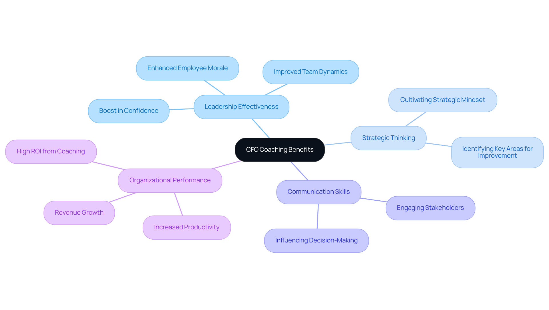 Start at the center with the main theme of CFO coaching, then follow the branches to explore how it enhances various aspects of leadership and organizational success. Each branch represents a key benefit, with further details on the positive outcomes.