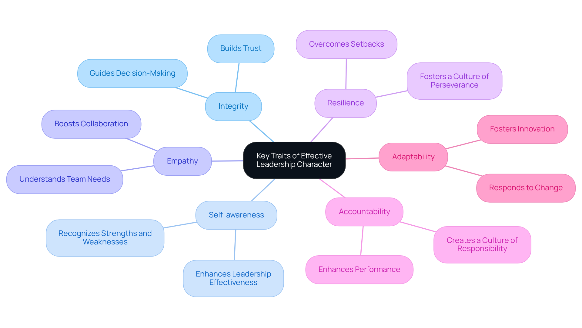 This mindmap shows the essential traits that define effective leadership. Each branch represents a trait, and the sub-branches explain why each trait is important. Follow the connections to see how these traits work together to inspire loyalty and commitment in teams.
