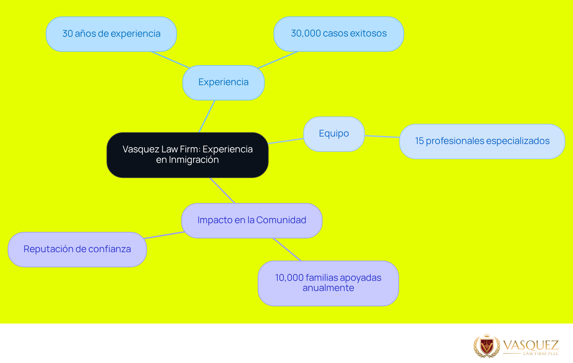El nodo central representa la firma, mientras que las ramas muestran su experiencia, el equipo y el impacto en la comunidad. Cada sub-nodo proporciona detalles específicos que destacan la labor del bufete.