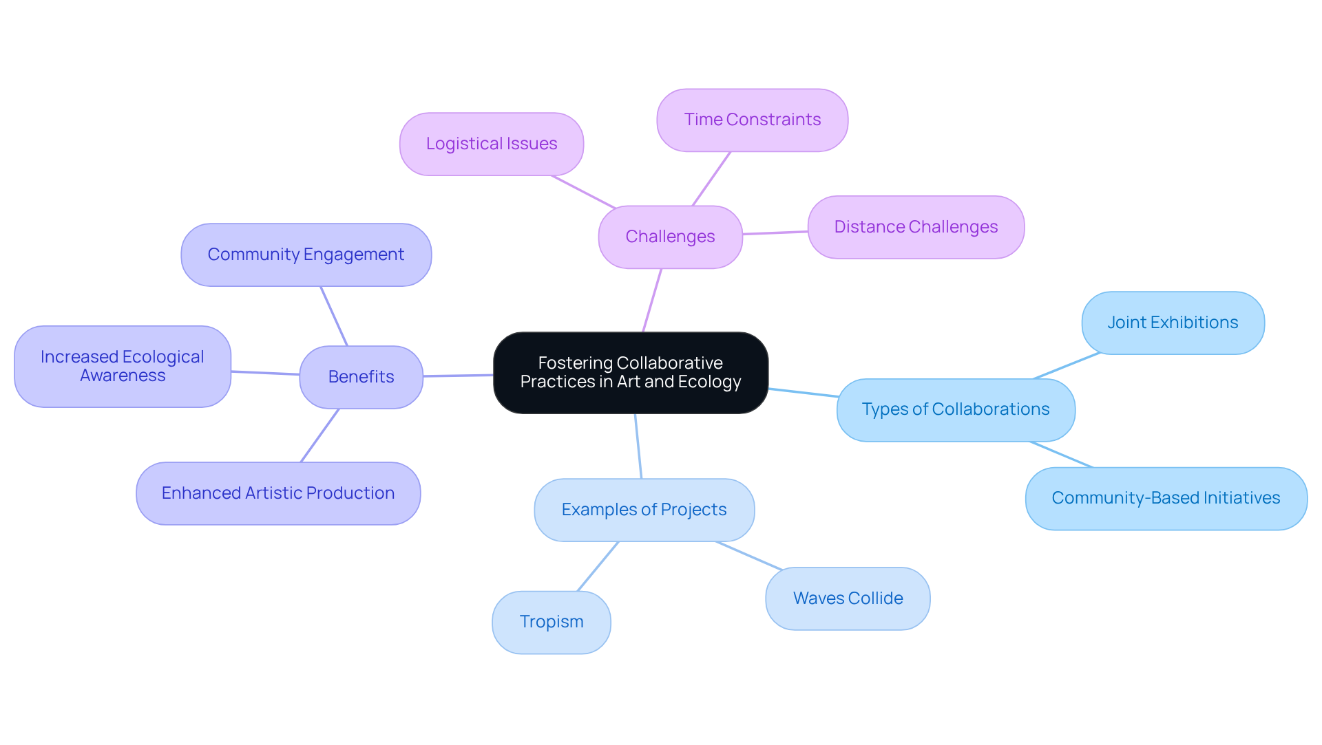 The central node represents the main theme, with branches showing different aspects of collaboration — from types and examples to benefits and challenges. This visual helps to understand how these elements interact and contribute to ecological narratives. The central node represents the main theme, with branches showing different aspects of collaboration — from types and examples to benefits and challenges. This visual helps to understand how these elements interact and contribute to ecological narratives.