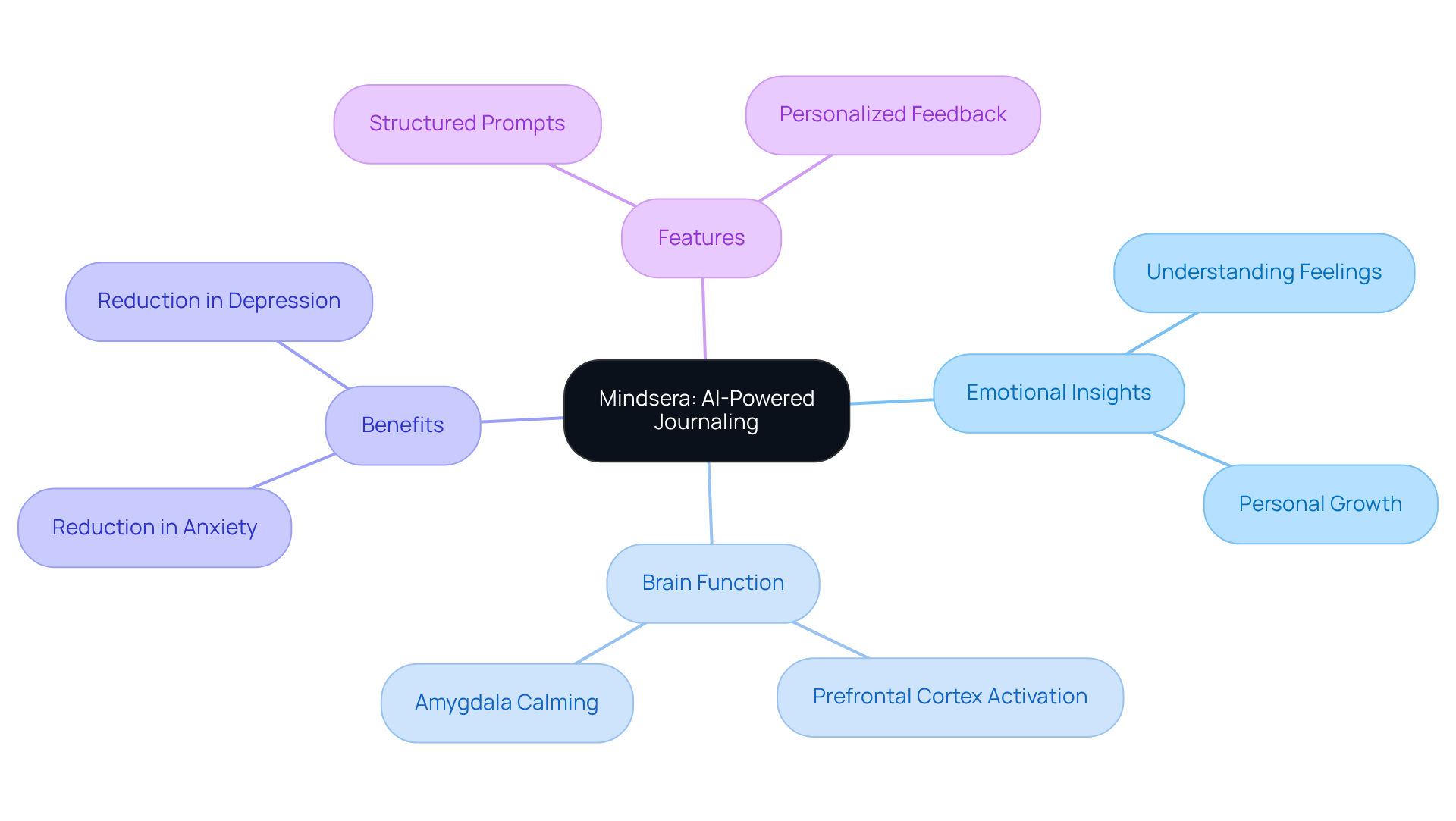 The central node represents Mindsera, while the branches show how it helps with emotional insights, brain function, and the benefits of journaling. Each color-coded branch highlights a different aspect of the application.