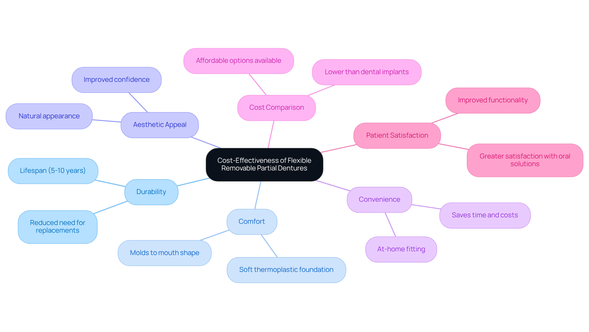 Start at the center with the main topic, then follow the branches to discover the various benefits and aspects that make these dentures a worthwhile investment. Start at the center with the main topic, then follow the branches to discover the various benefits and aspects that make these dentures a worthwhile investment.