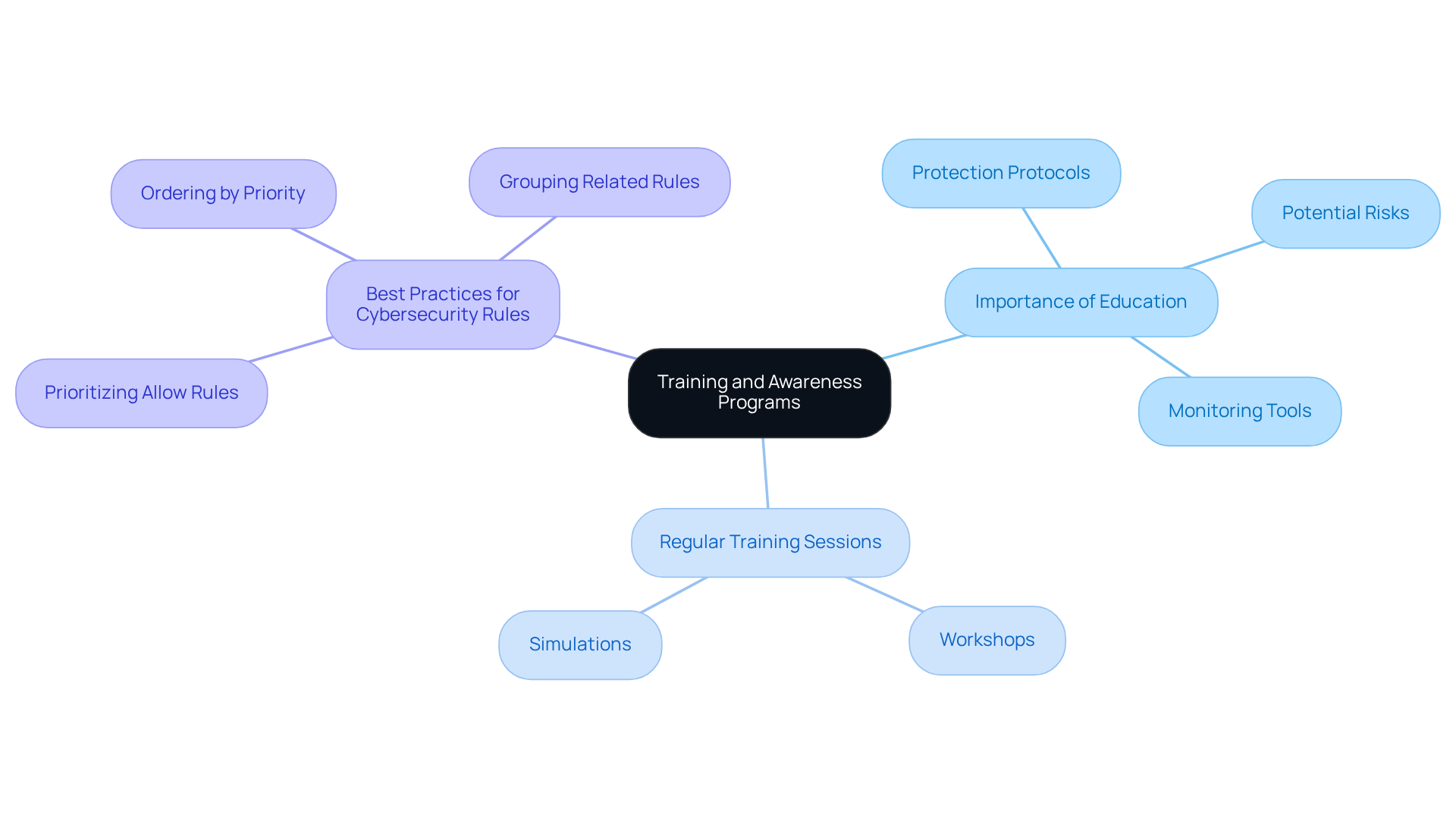 The central node represents the main theme of training and awareness. Each branch shows a key area of focus, with further details on actions and concepts that support the overall goal of enhancing monitoring solutions.